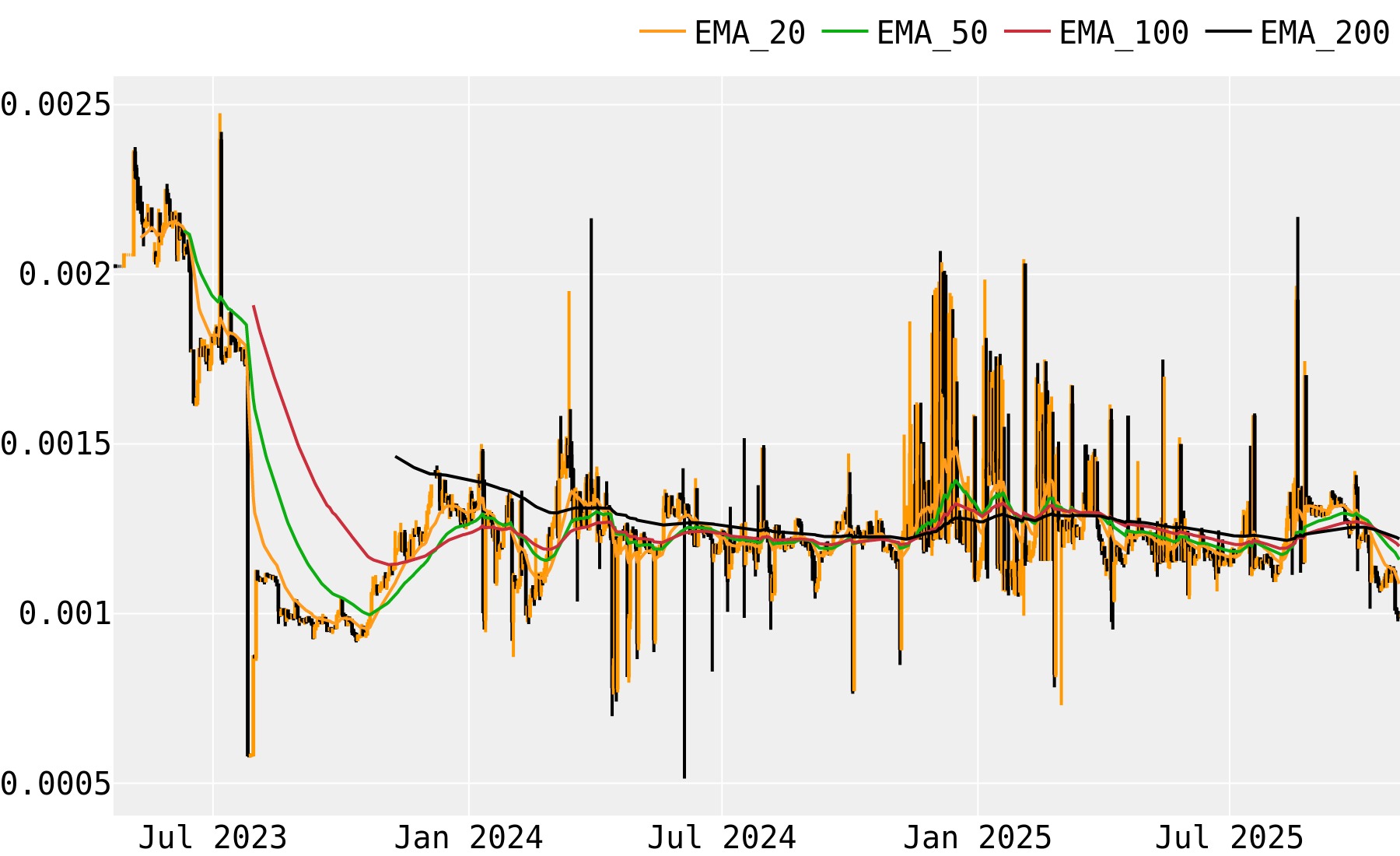 ParkByte PKB Exponential moving averages