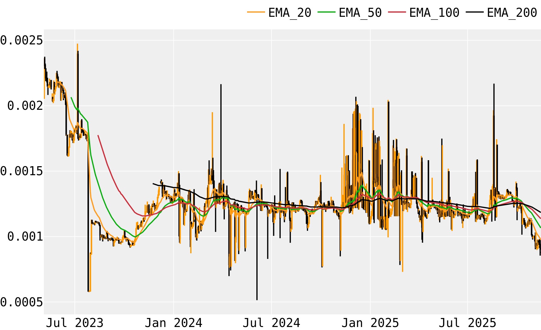 ParkByte PKB Exponential moving averages