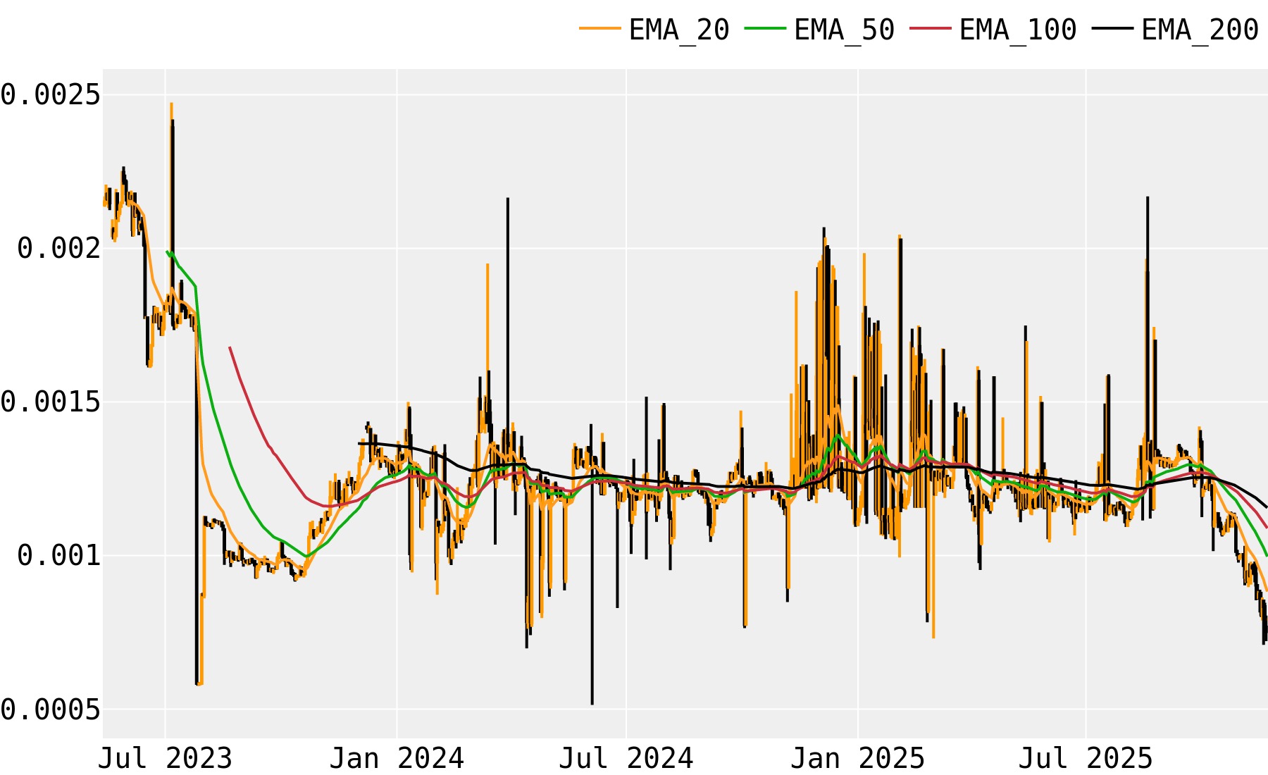 ParkByte PKB Exponential moving averages