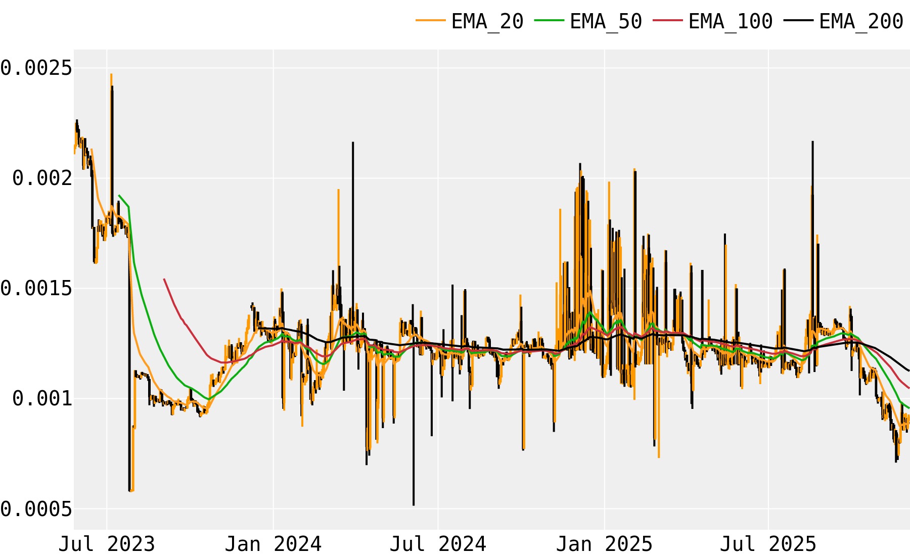 ParkByte PKB Exponential moving averages