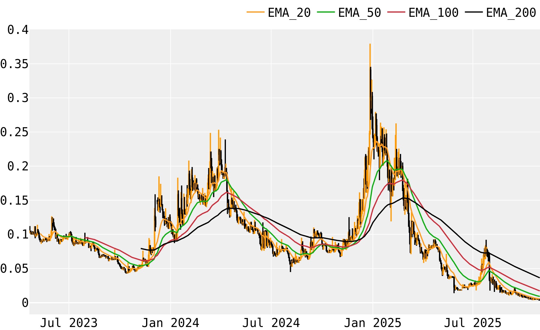 PARSIQ Üstel Hareketli Ortalamaları