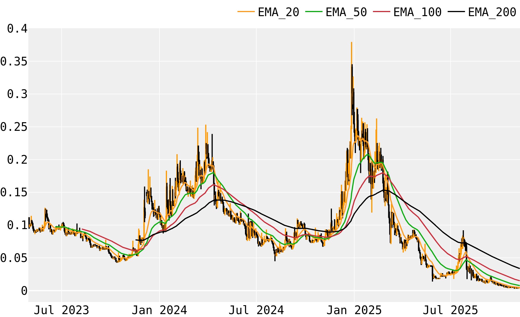 PARSIQ PRQ Exponential moving averages