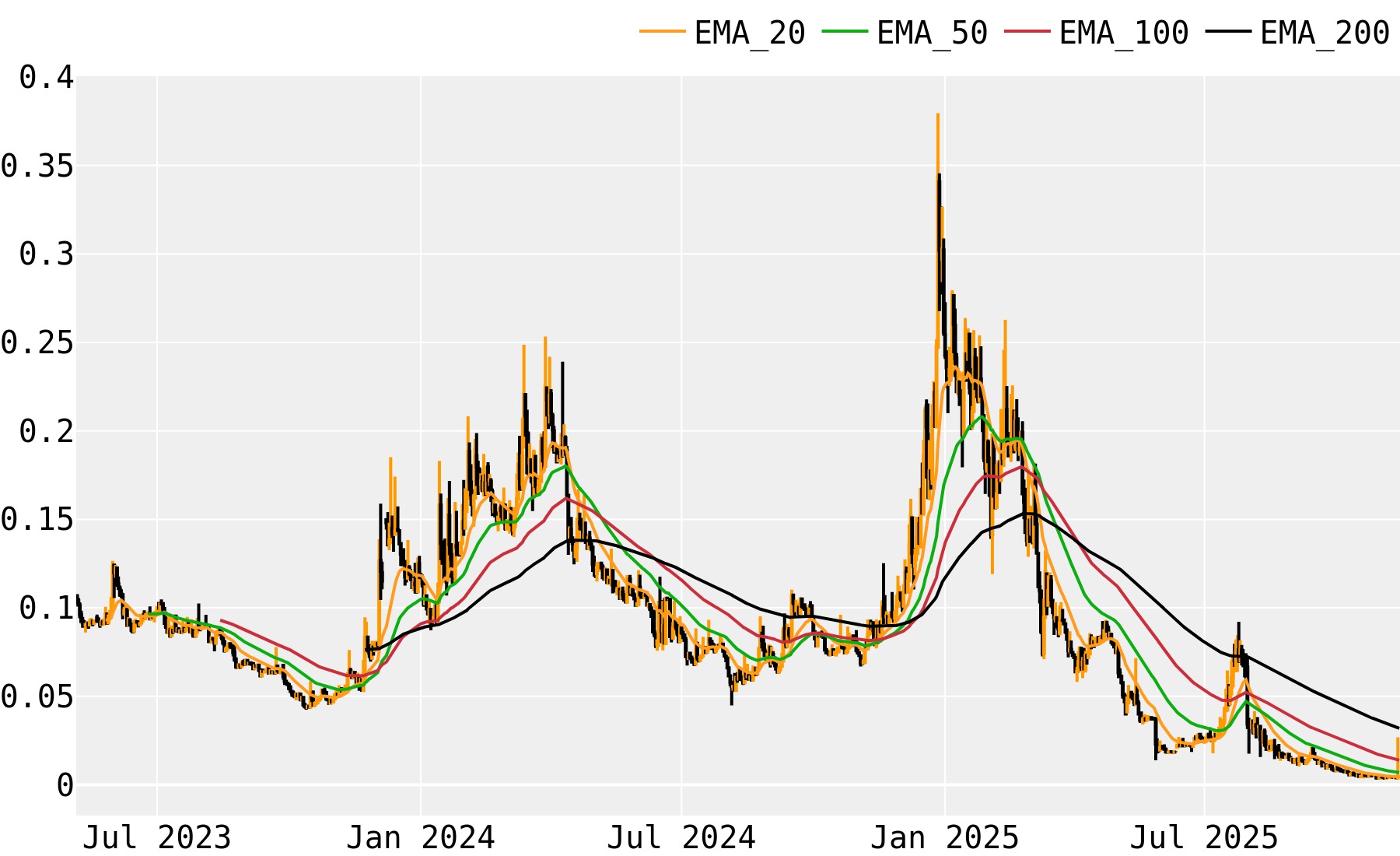 PARSIQ PRQ Exponential moving averages