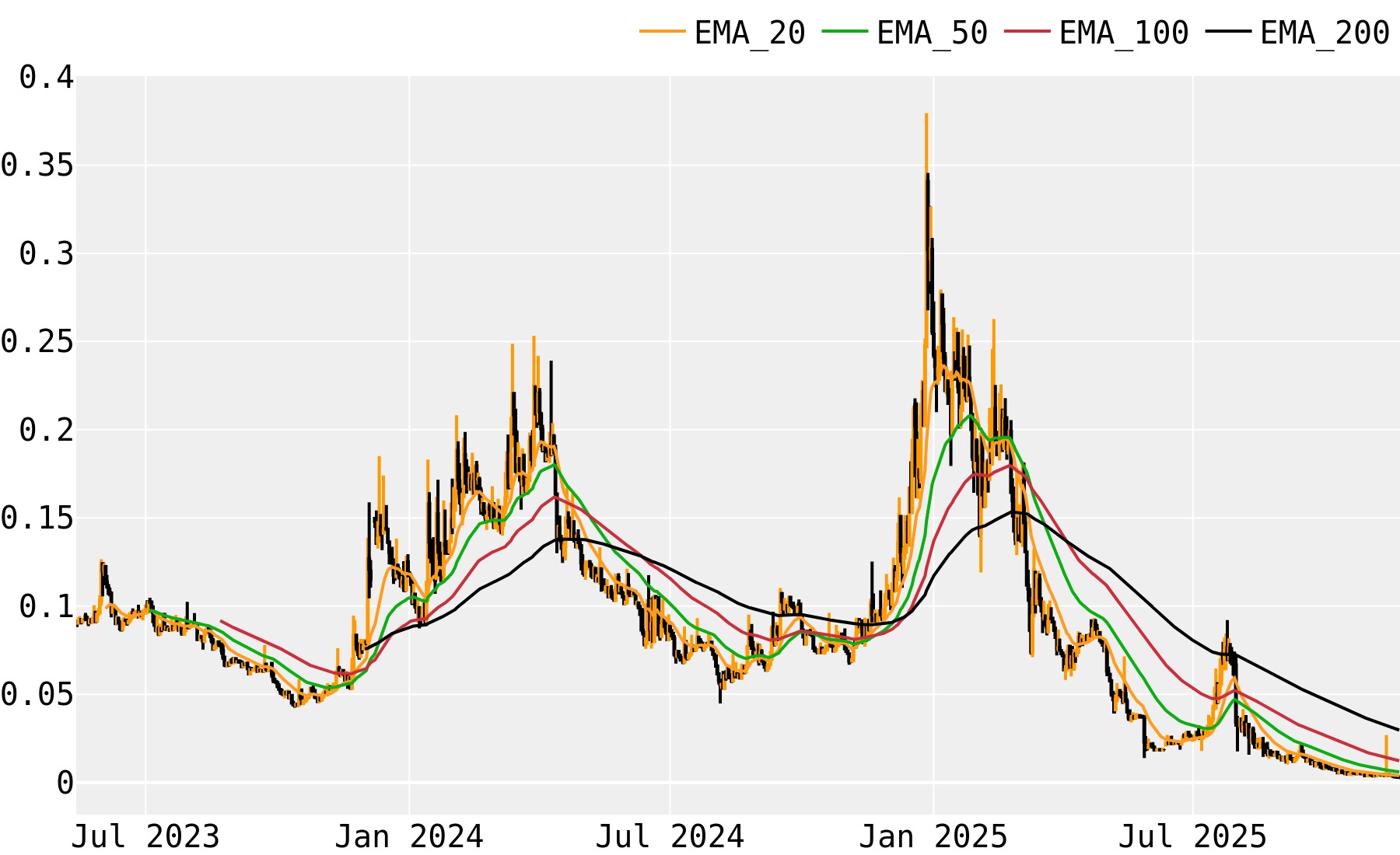 PARSIQ PRQ Exponential moving averages