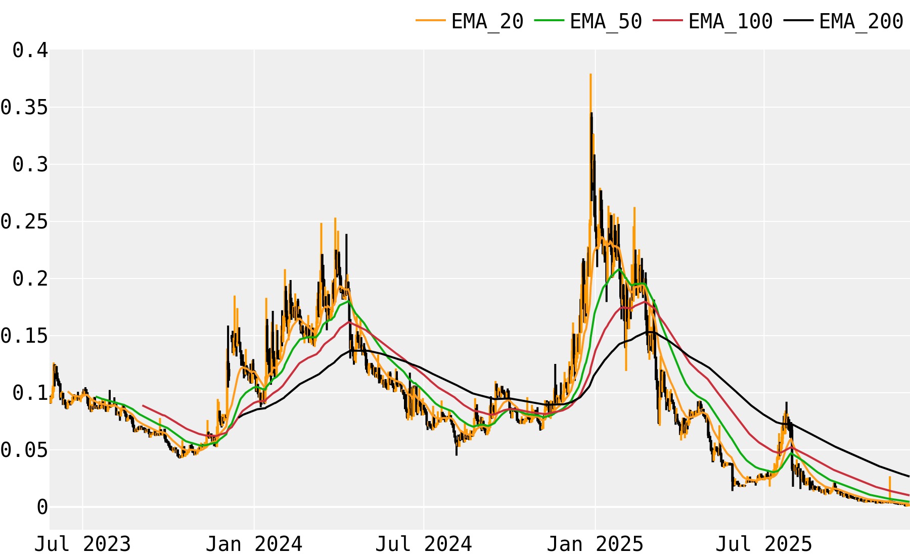 PARSIQ PRQ Exponential moving averages