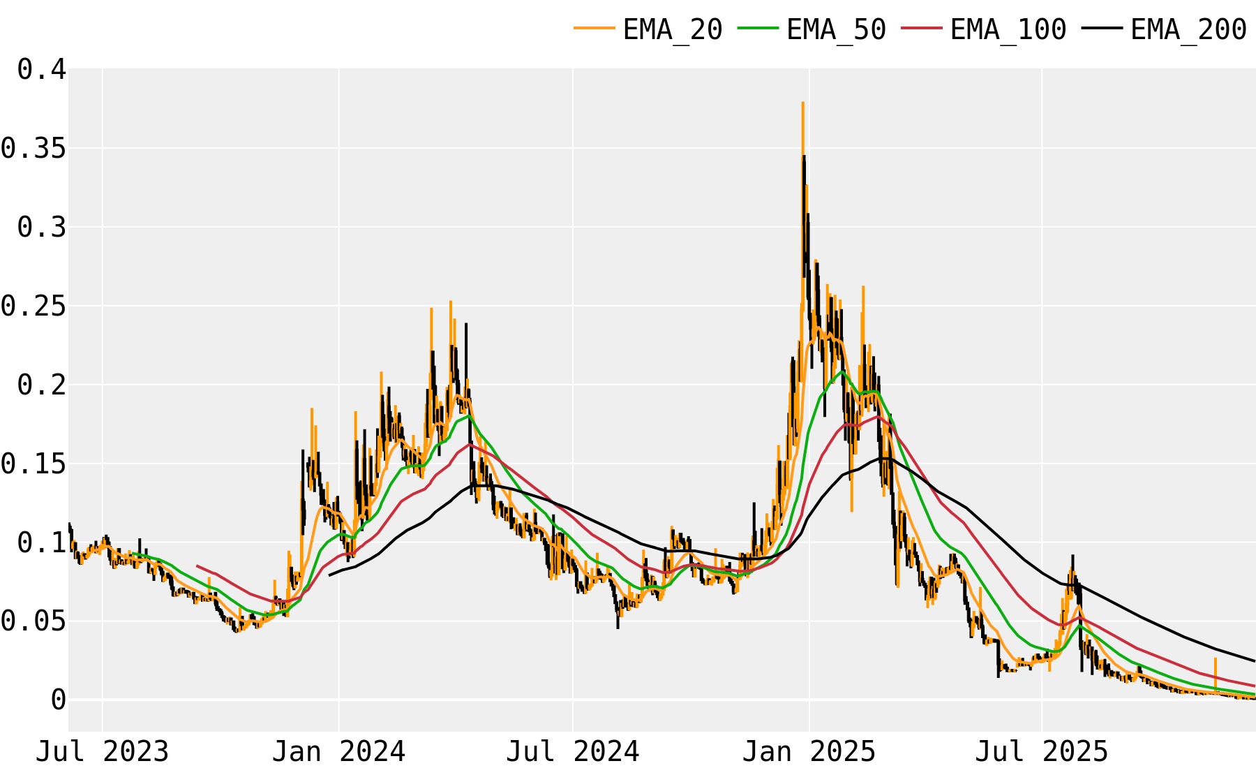 PARSIQ Üstel Hareketli Ortalamaları