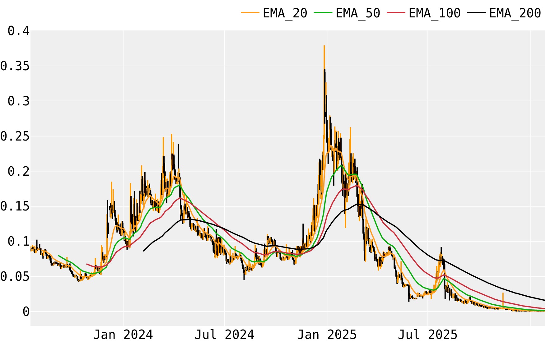 Medias móviles exponenciales de PARSIQ