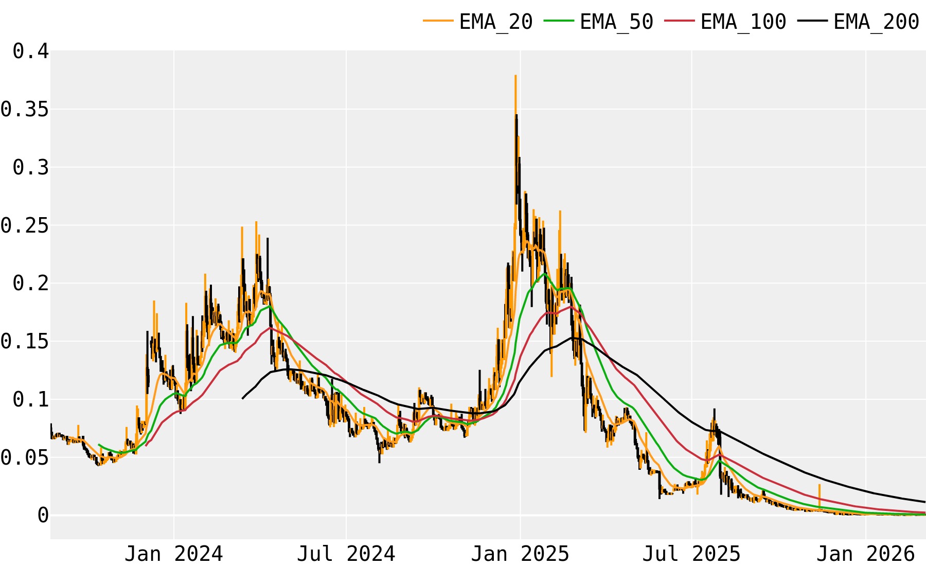 PARSIQ PRQ Экспоненциальные скользящие средние