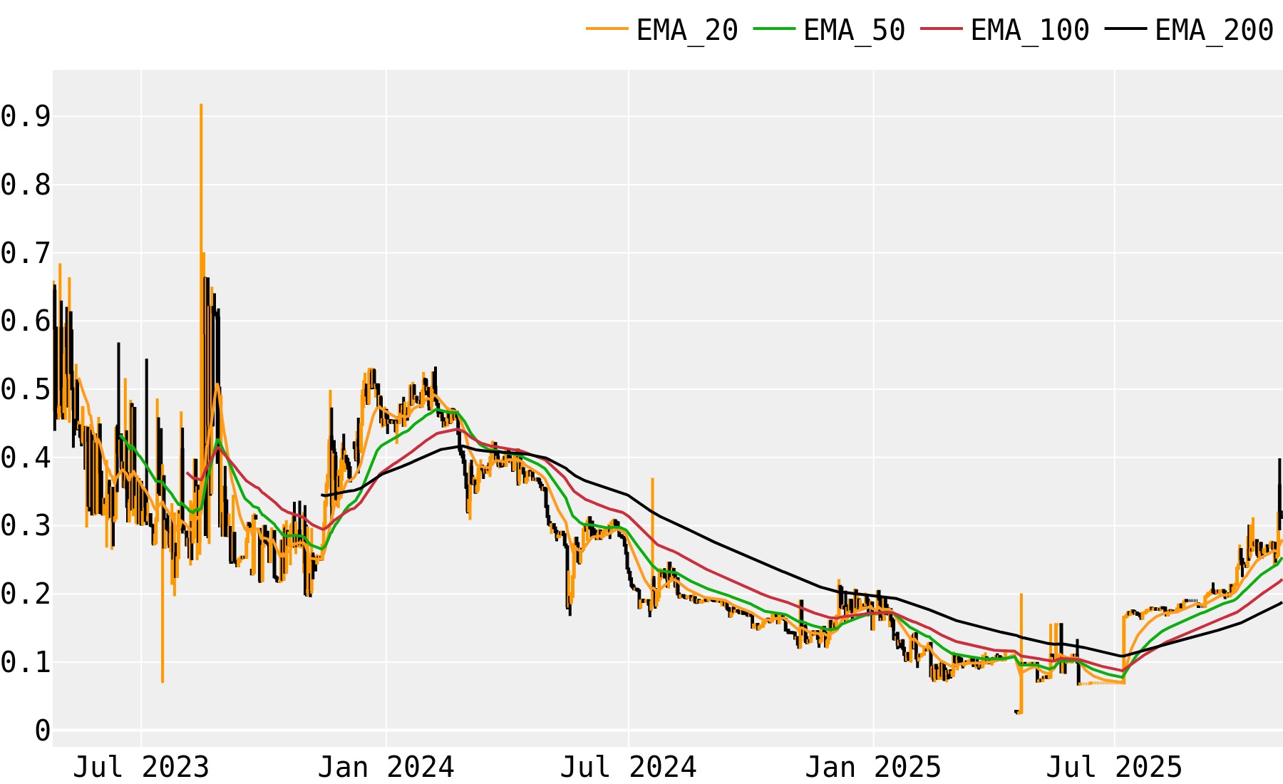 Particl Üstel Hareketli Ortalamaları
