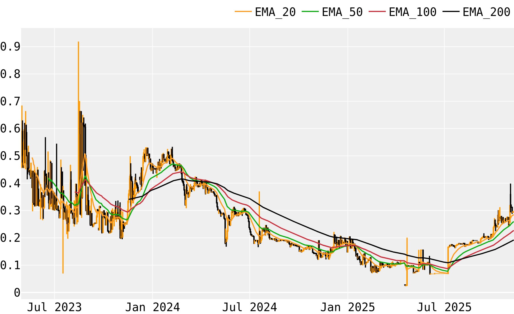 Particl PART Exponential moving averages