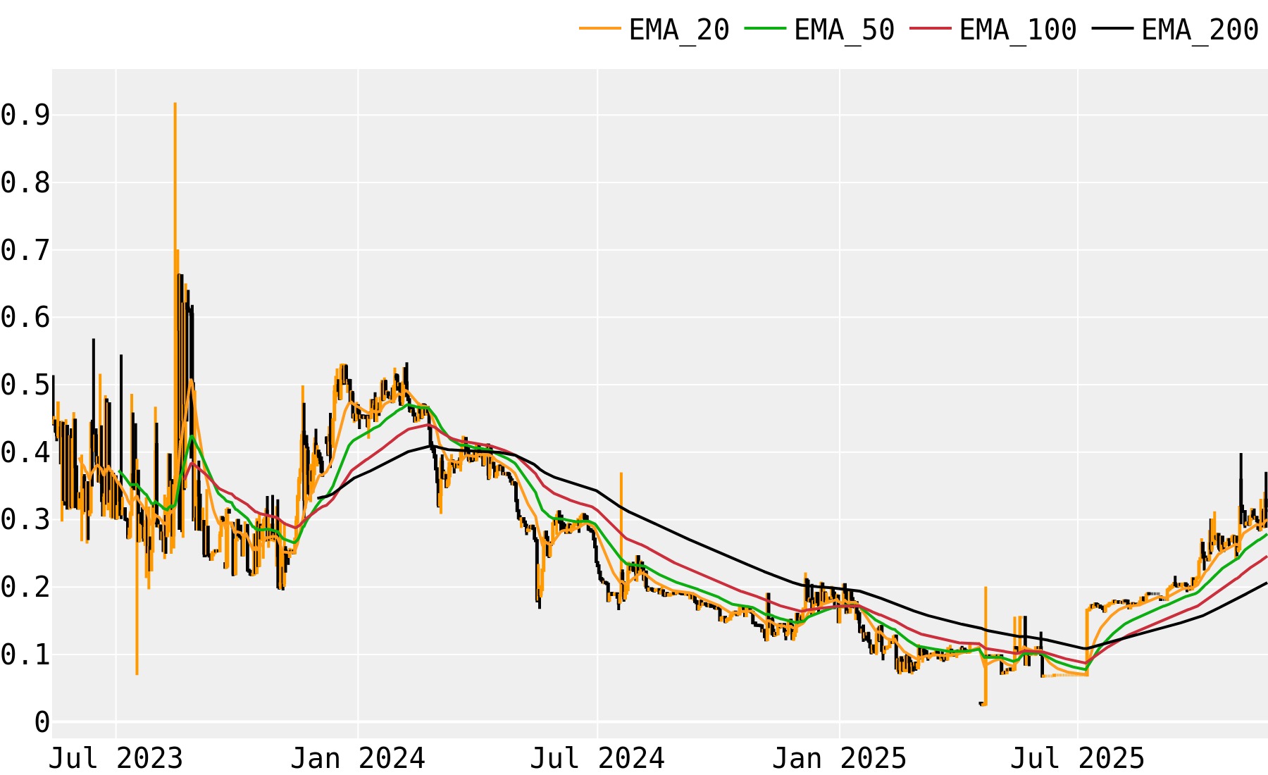 Particl PART Exponential moving averages