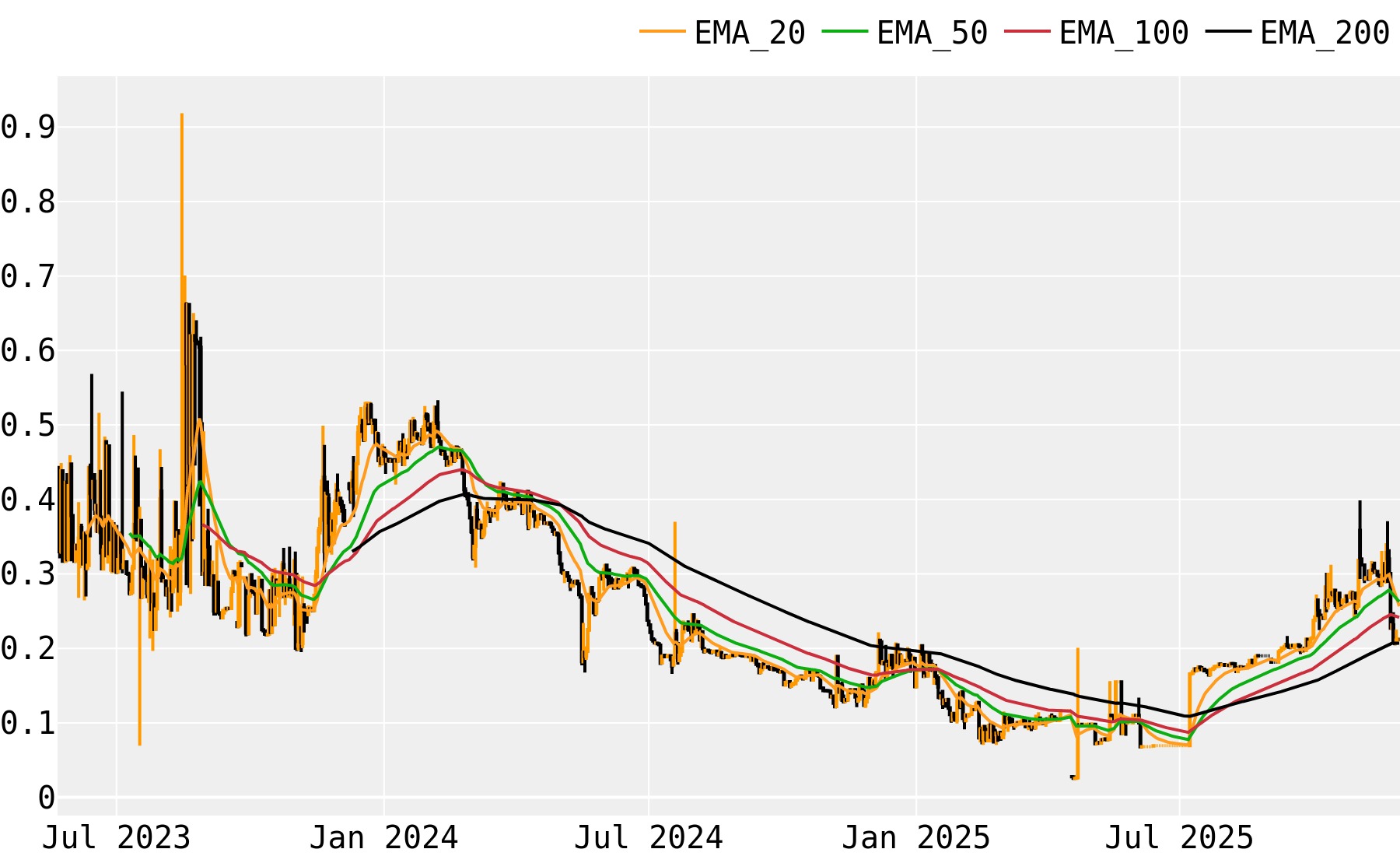 Particl PART Exponential moving averages