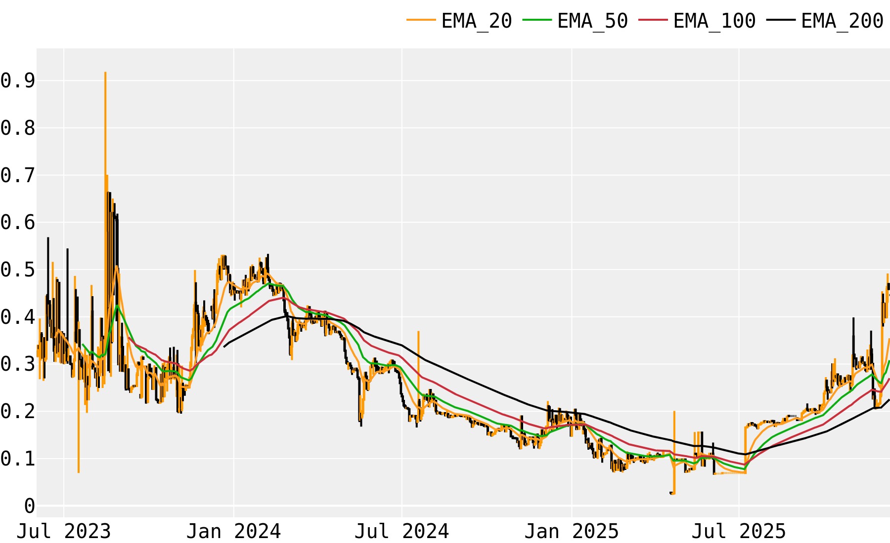Particl PART Exponential moving averages