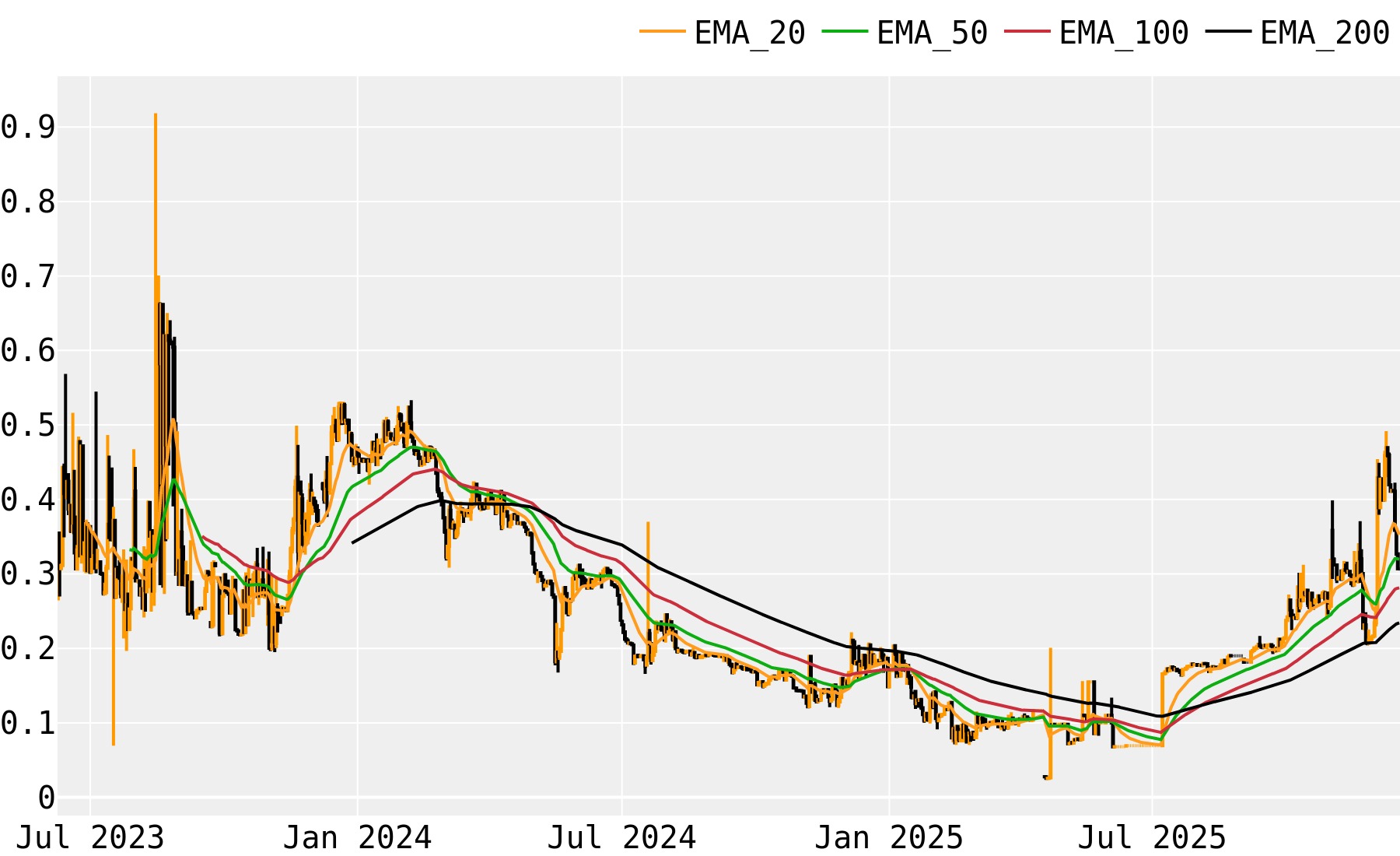 Particl PART Экспоненциальные скользящие средние