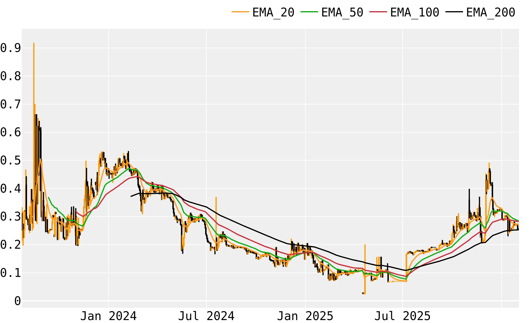 Particl PART Экспоненциальные скользящие средние