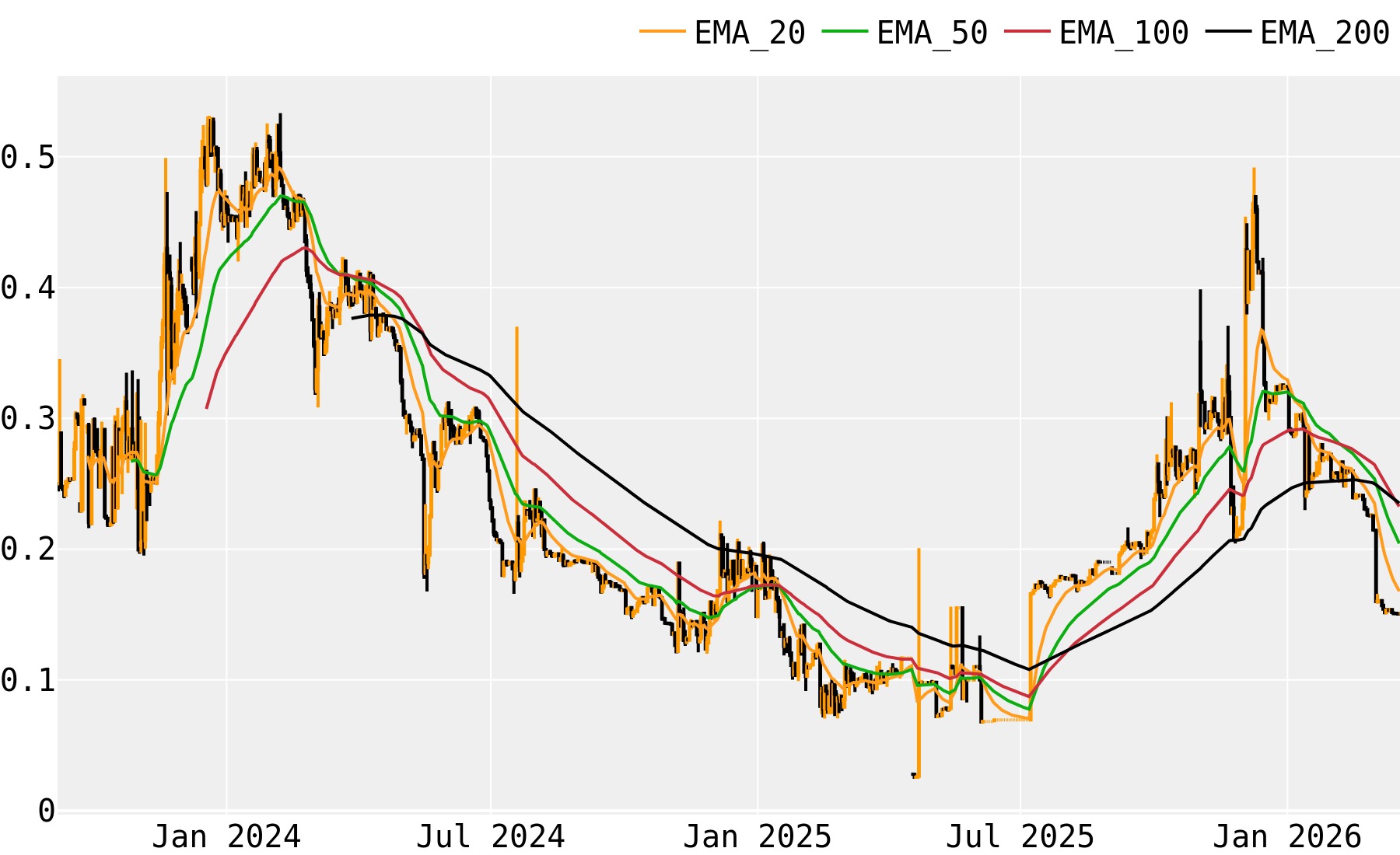 Particl PART Экспоненциальные скользящие средние