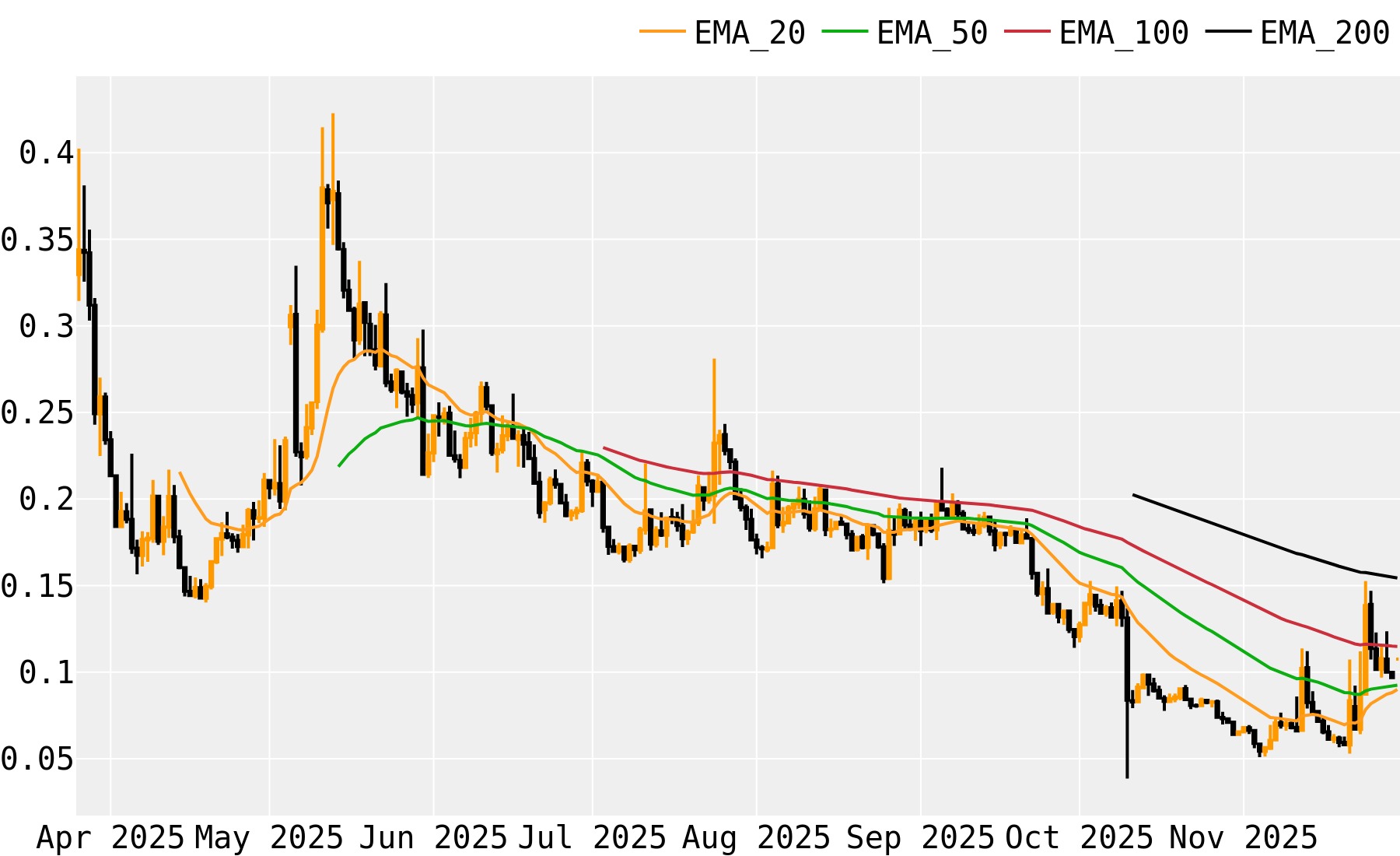 Particle Network PARTI Exponential moving averages