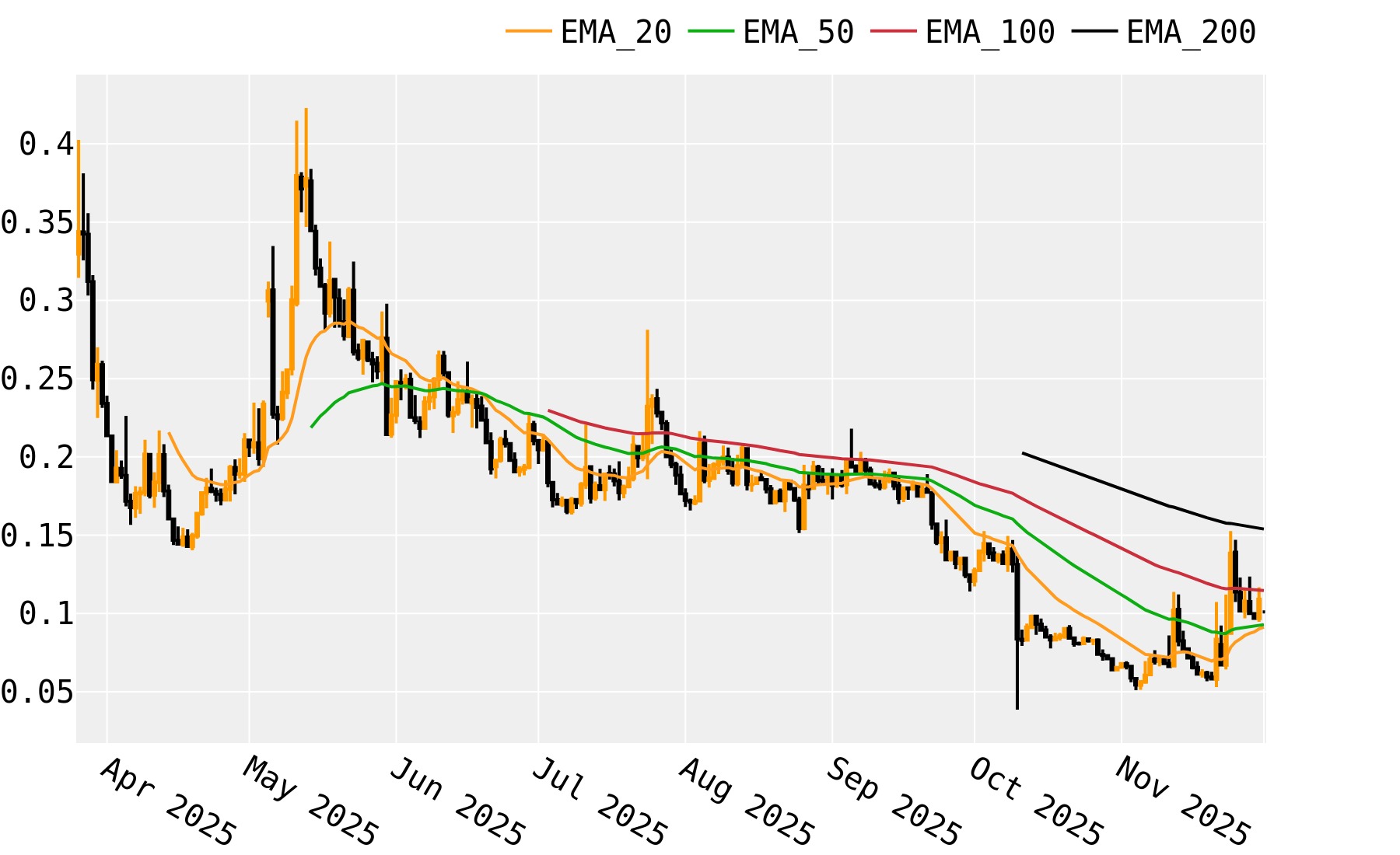 Particle Network Üstel Hareketli Ortalamaları