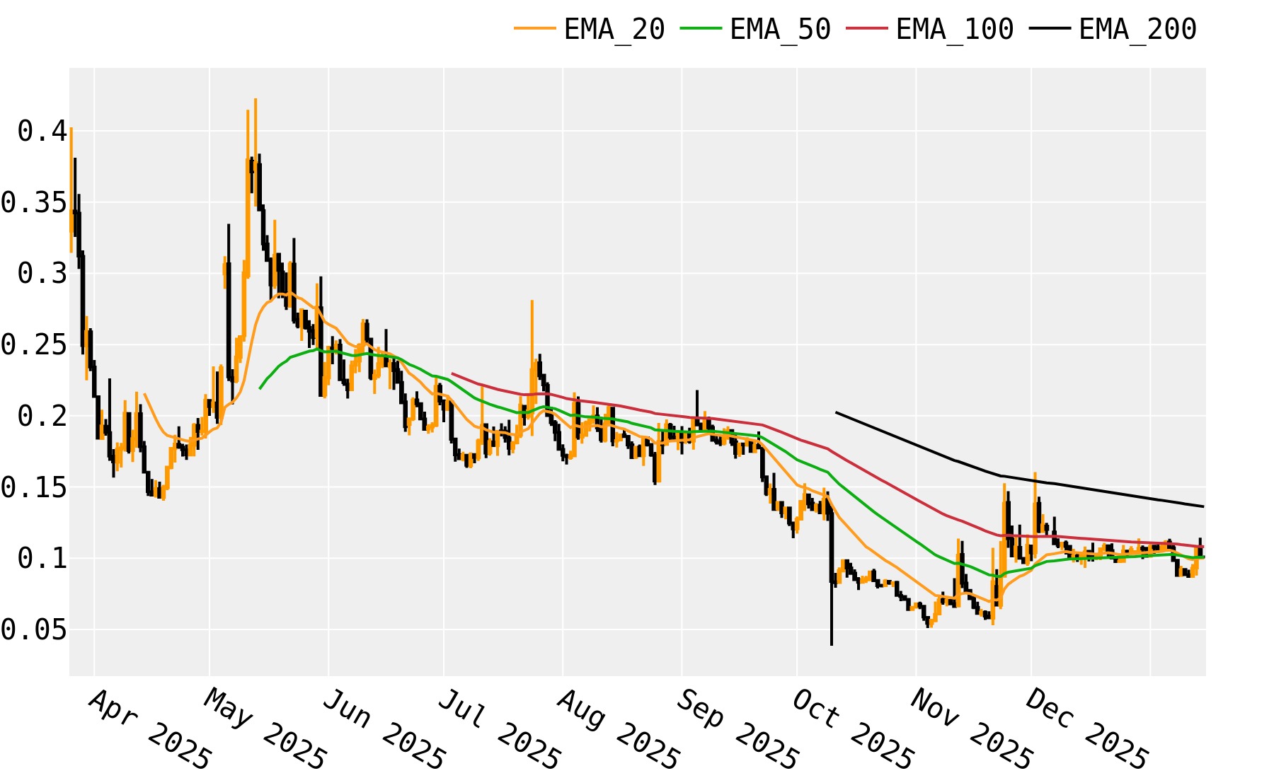 Particle Network PARTI Экспоненциальные скользящие средние