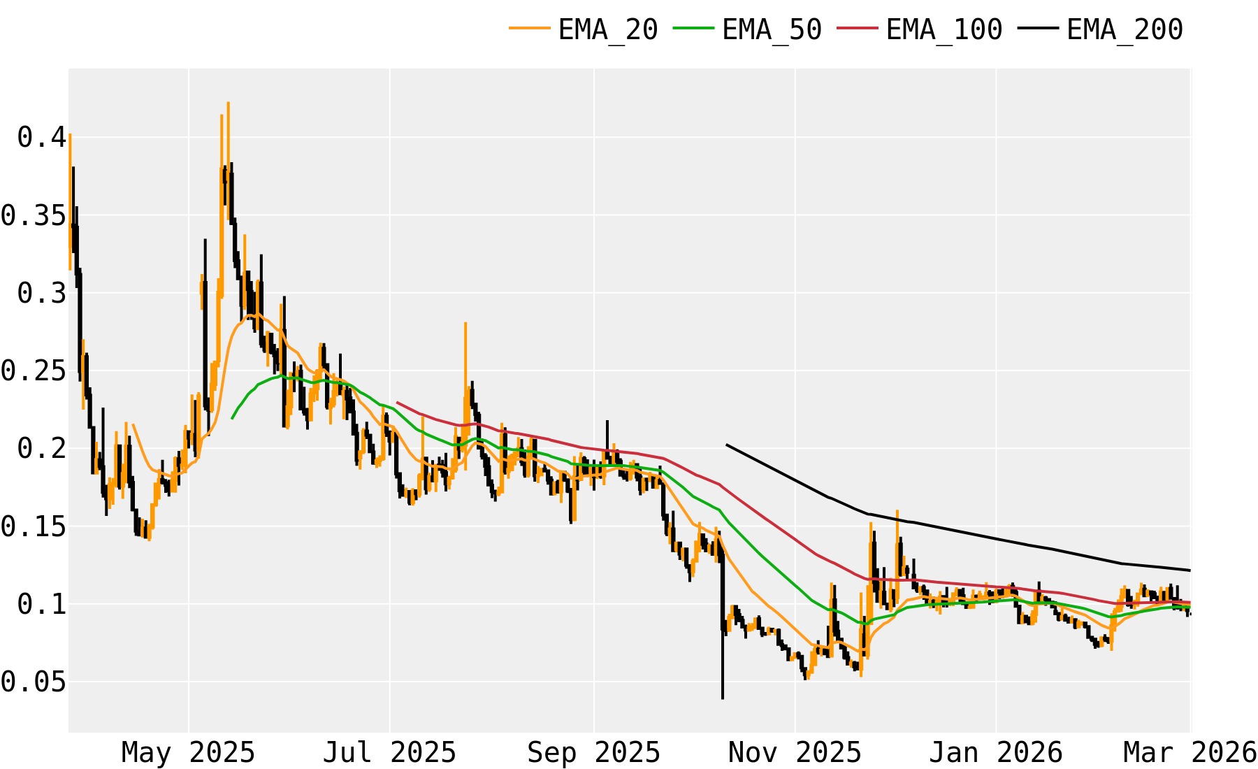 Particle Network PARTI Экспоненциальные скользящие средние