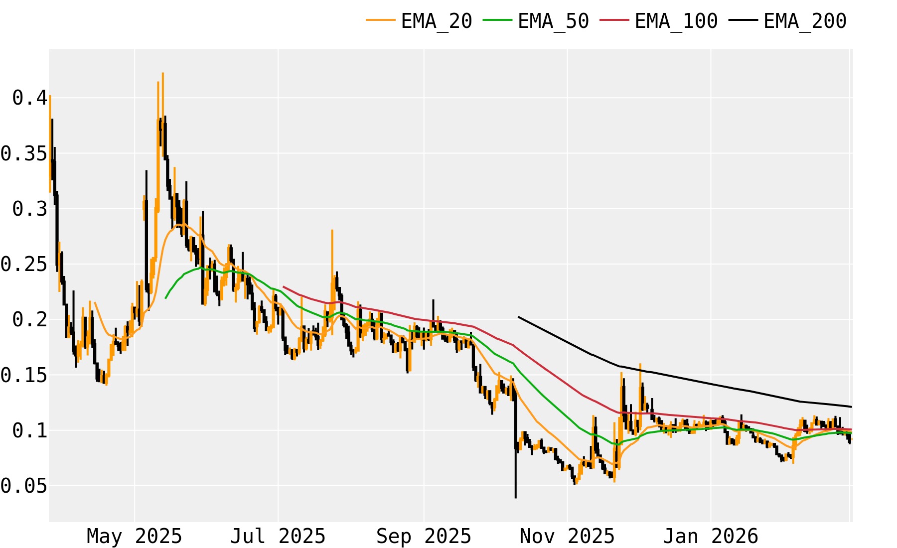 Medias móviles exponenciales de Particle Network