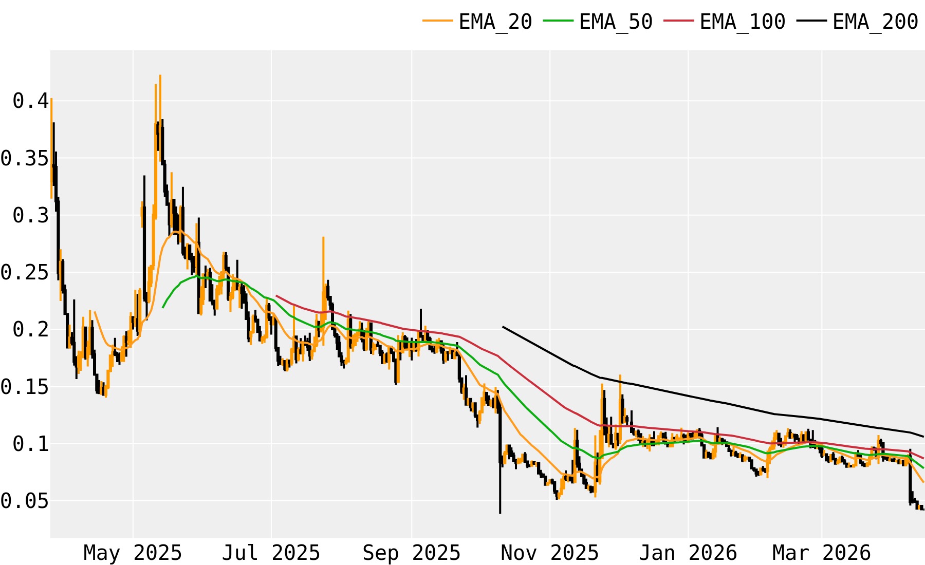 Particle Network PARTI Экспоненциальные скользящие средние