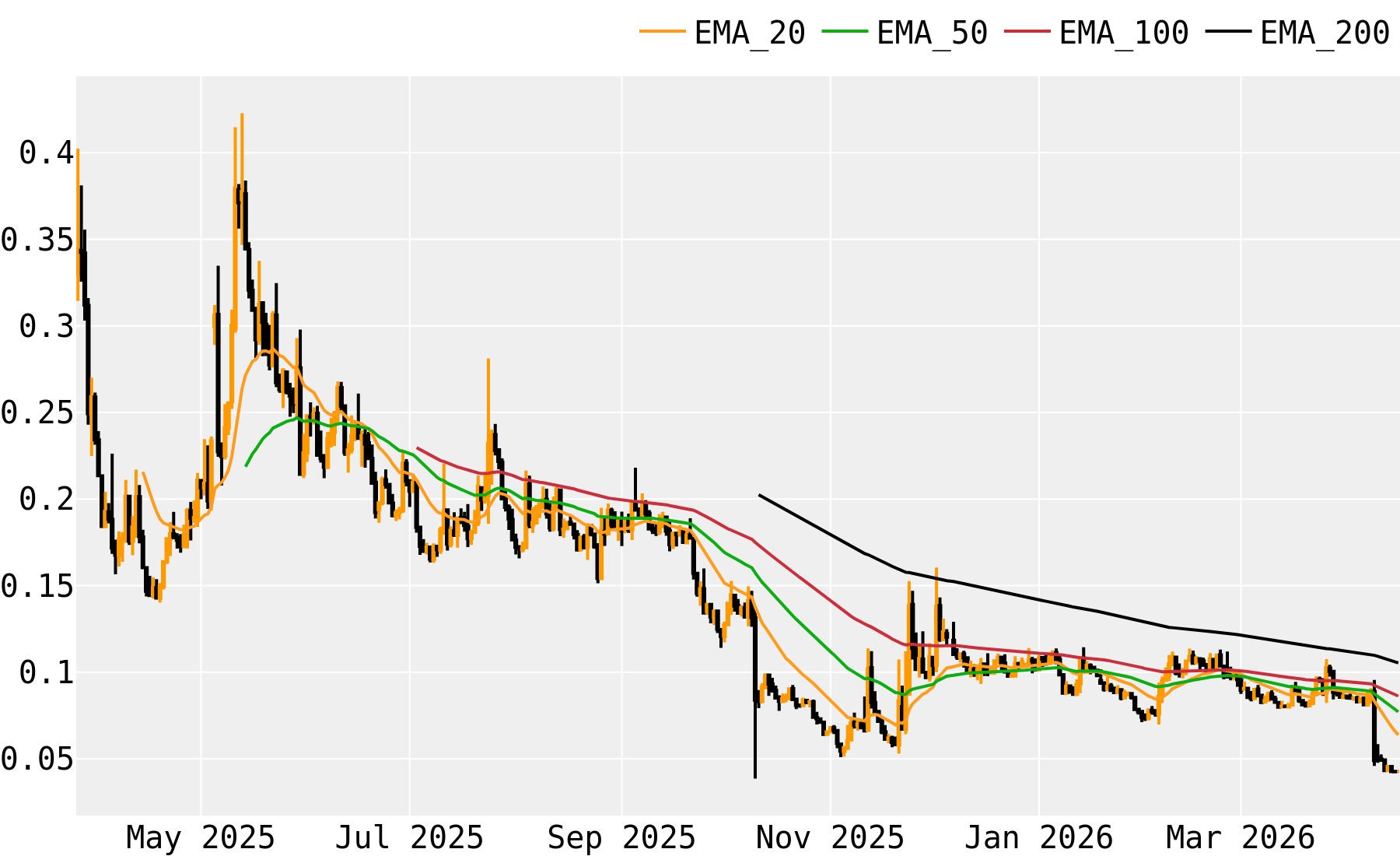 Particle Network Üstel Hareketli Ortalamaları