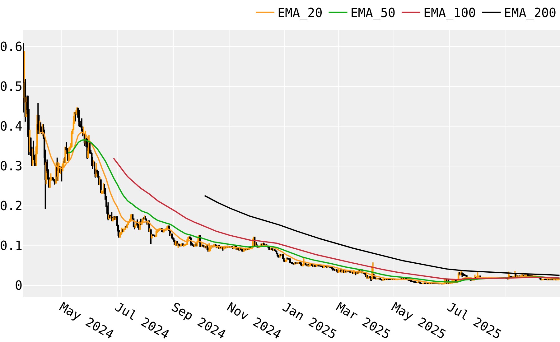 Partisia Blockchain MPC Exponential moving averages