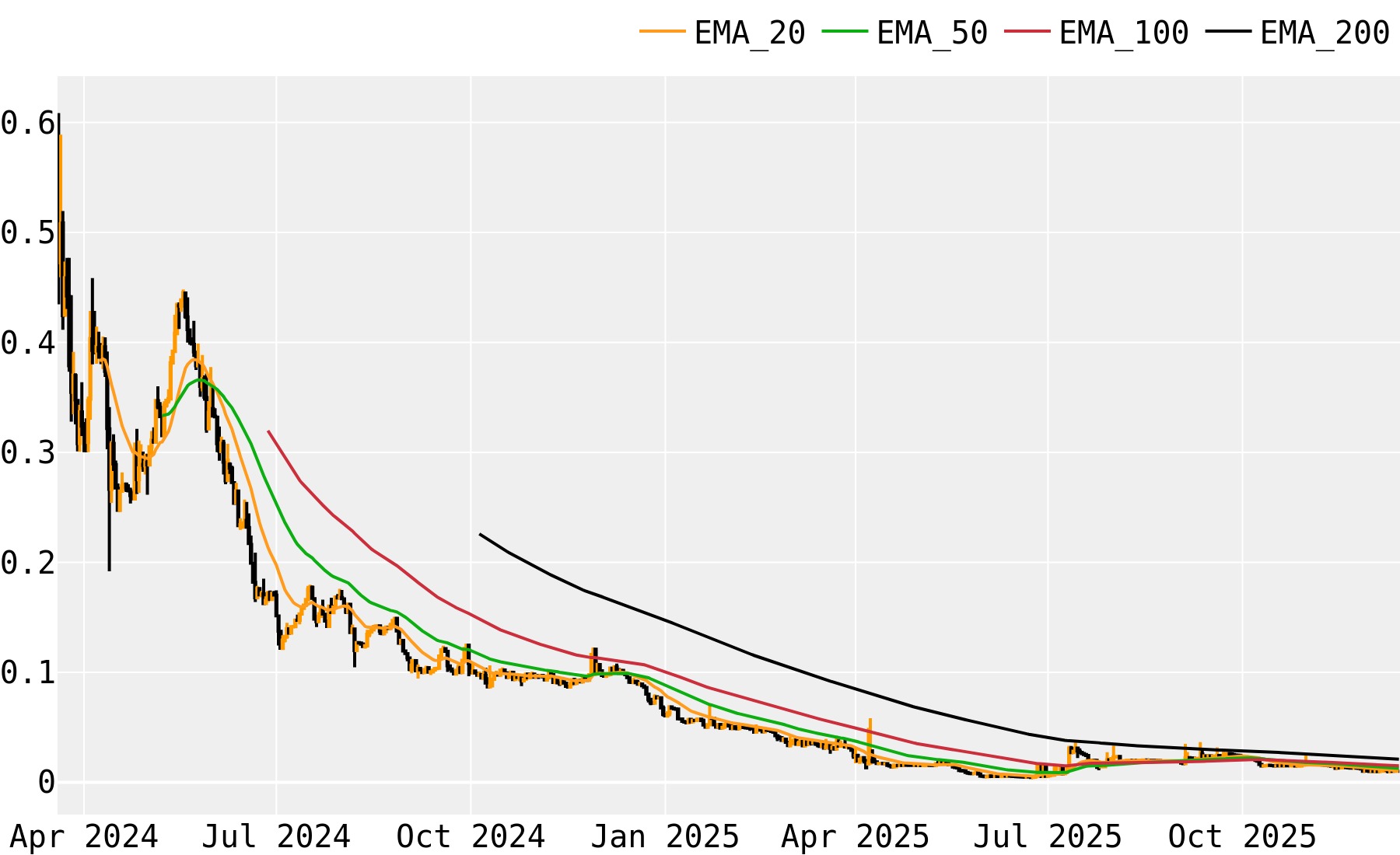 Partisia Blockchain MPC Exponential moving averages