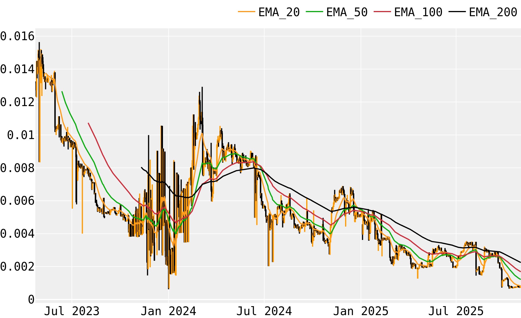 Patientory PTOY Exponential moving averages