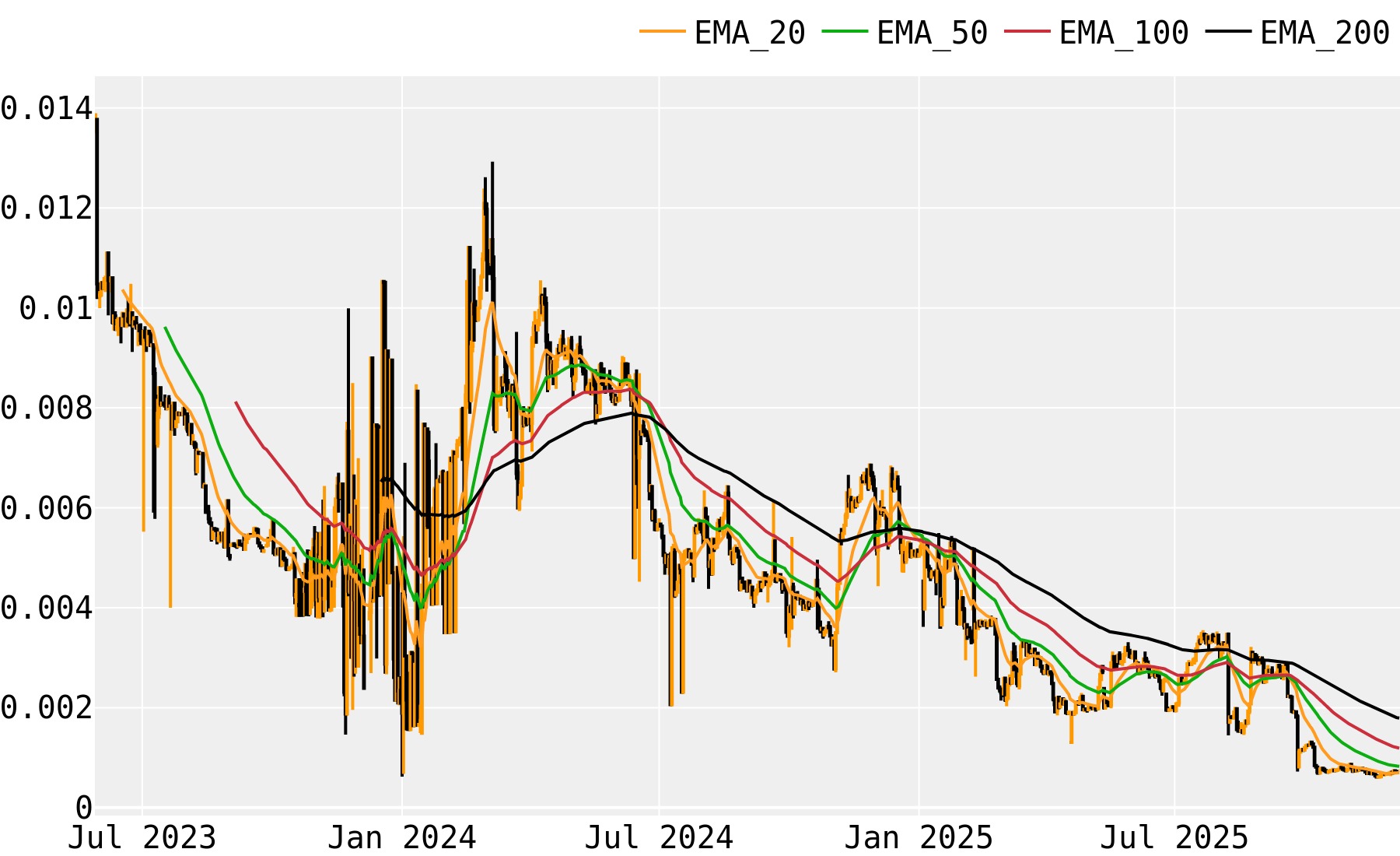 Patientory PTOY Exponential moving averages