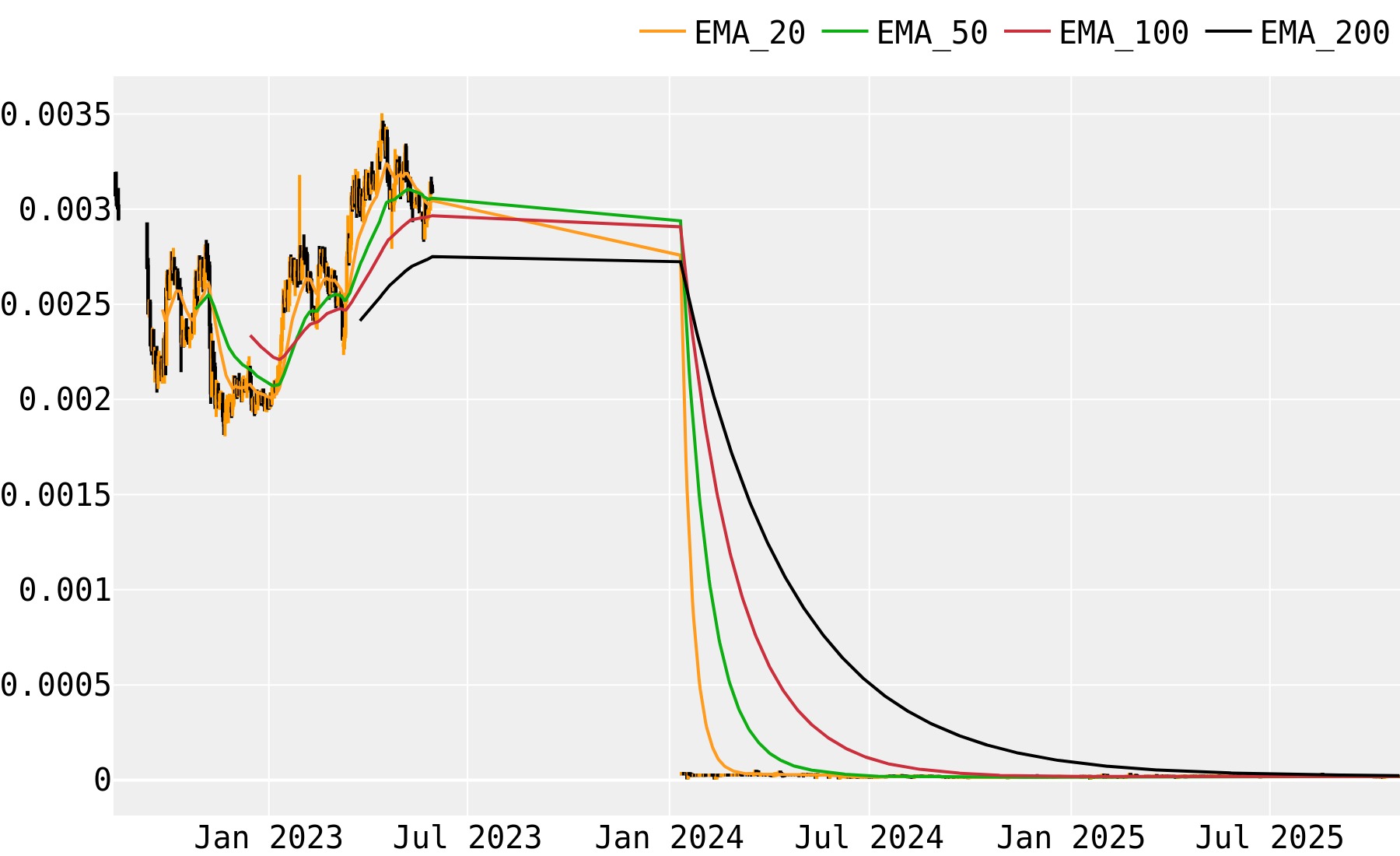 Patron PAT Exponential moving averages