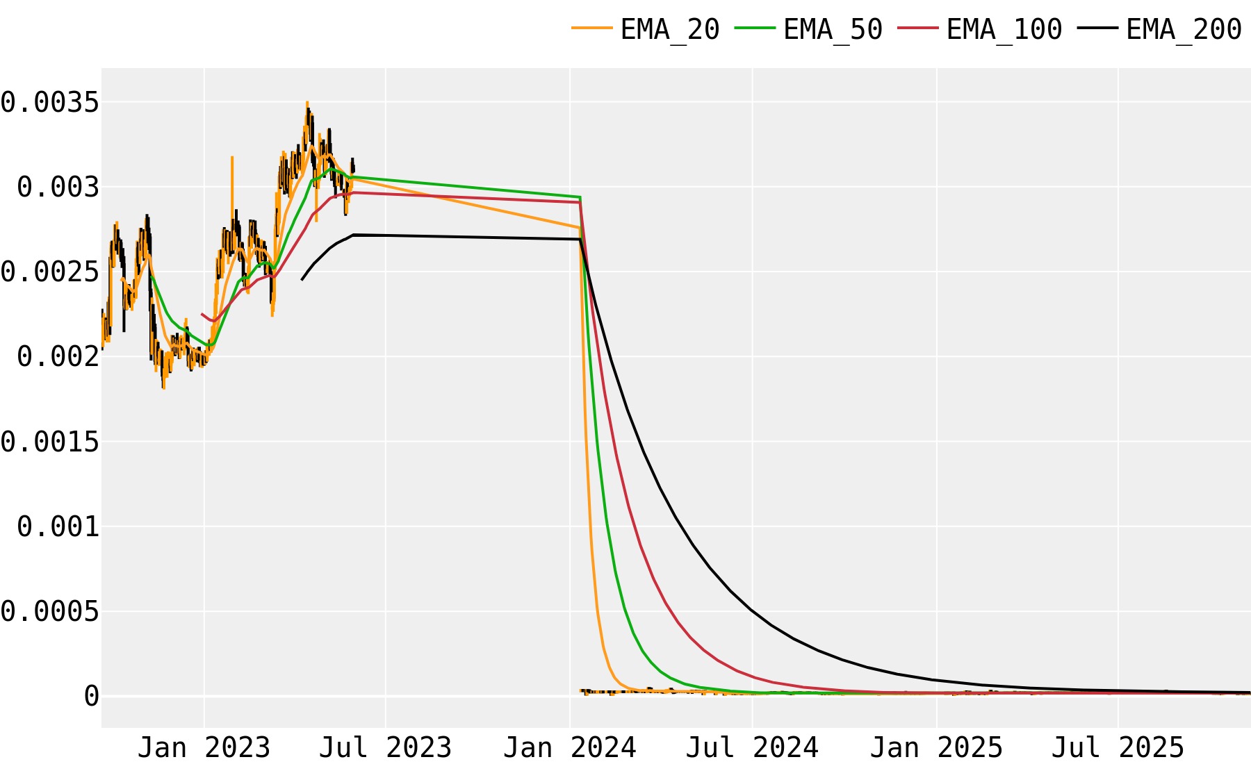 Patron PAT Exponential moving averages