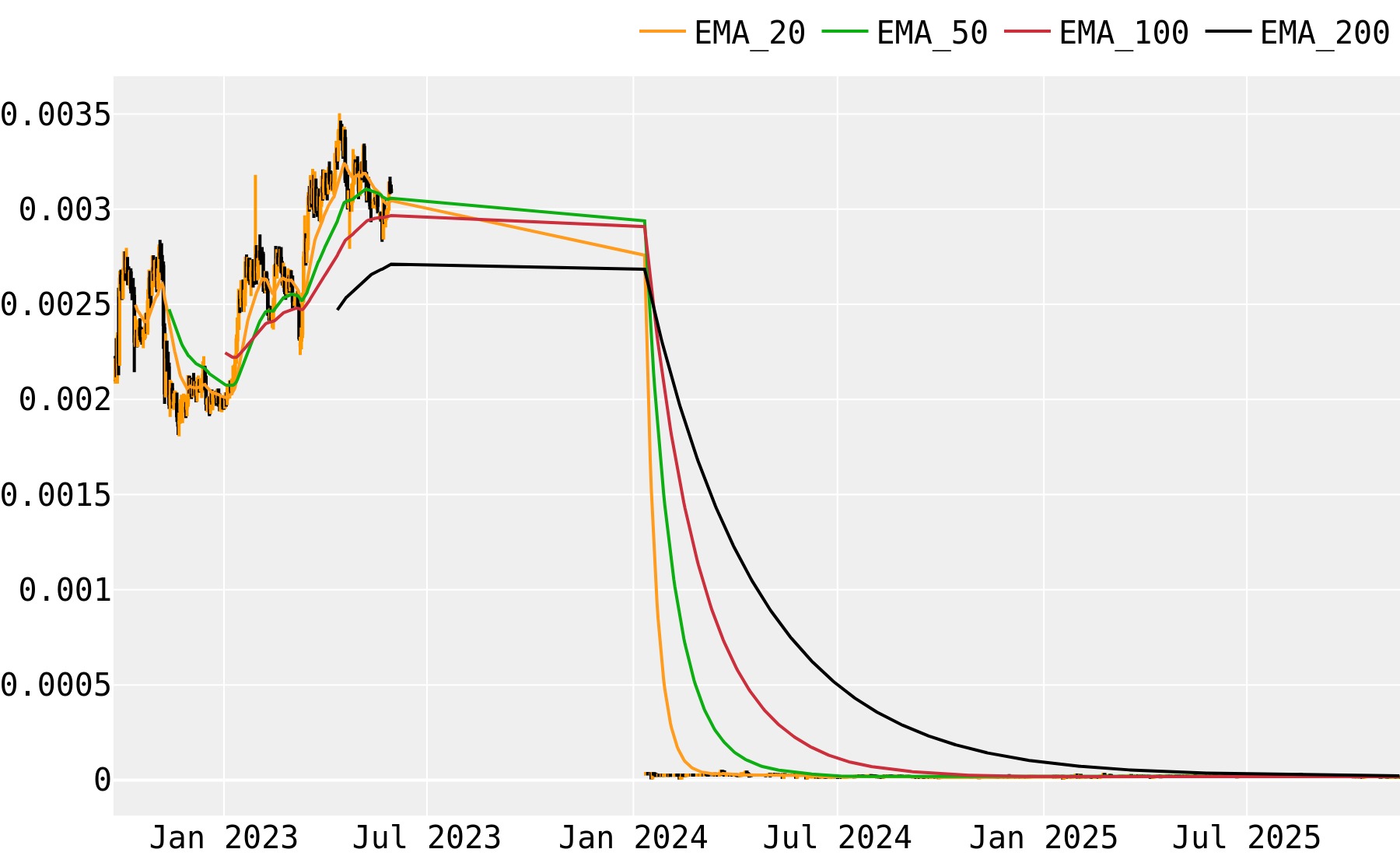 Patron PAT Exponential moving averages