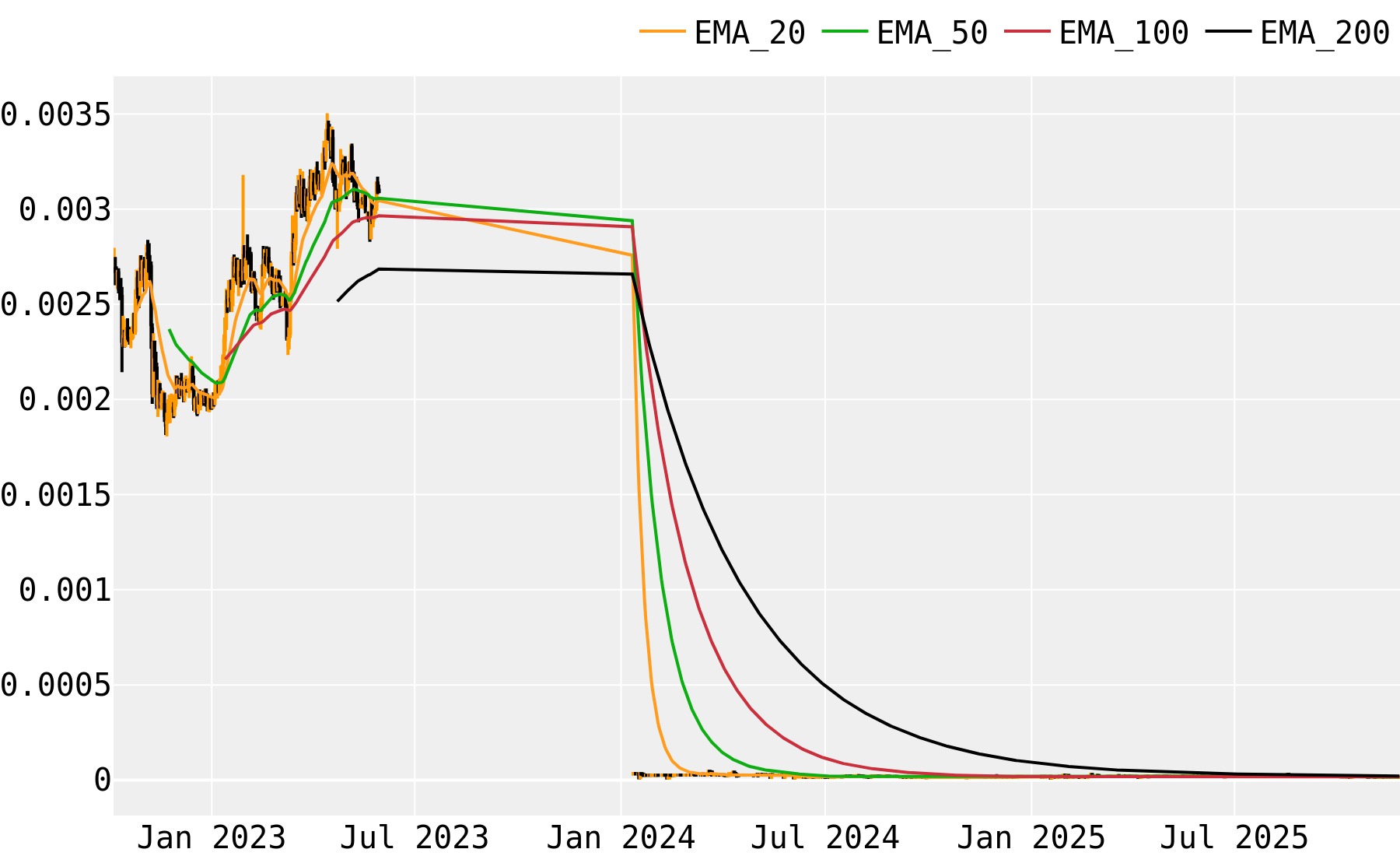 Patron PAT Exponential moving averages