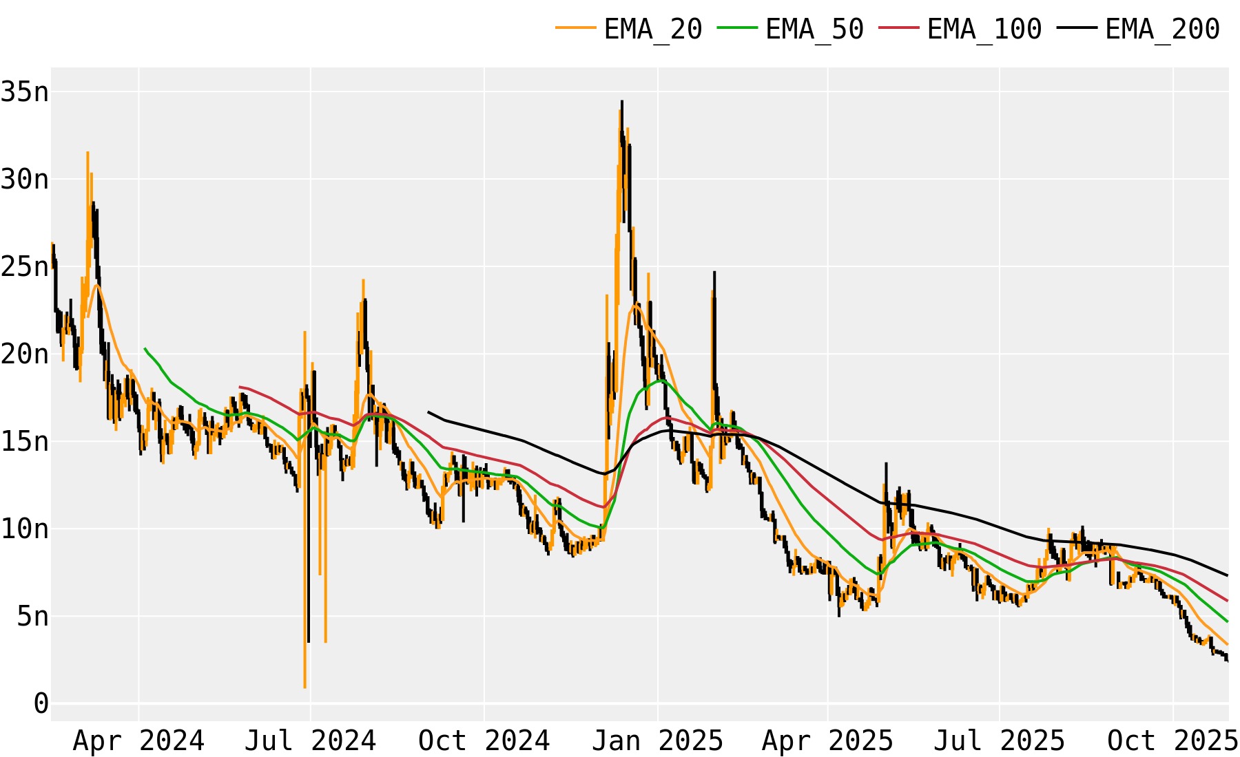 PAW PAW Exponential moving averages