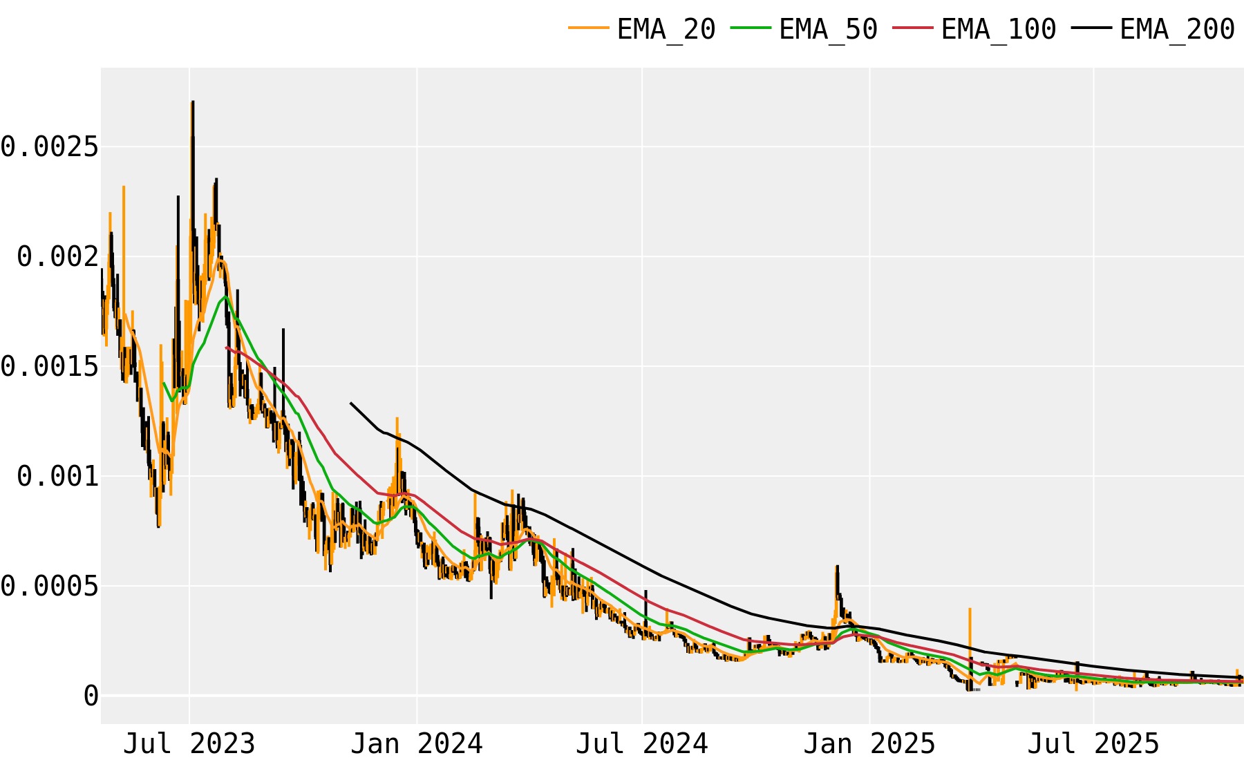 Medias móviles exponenciales de Pawtocol