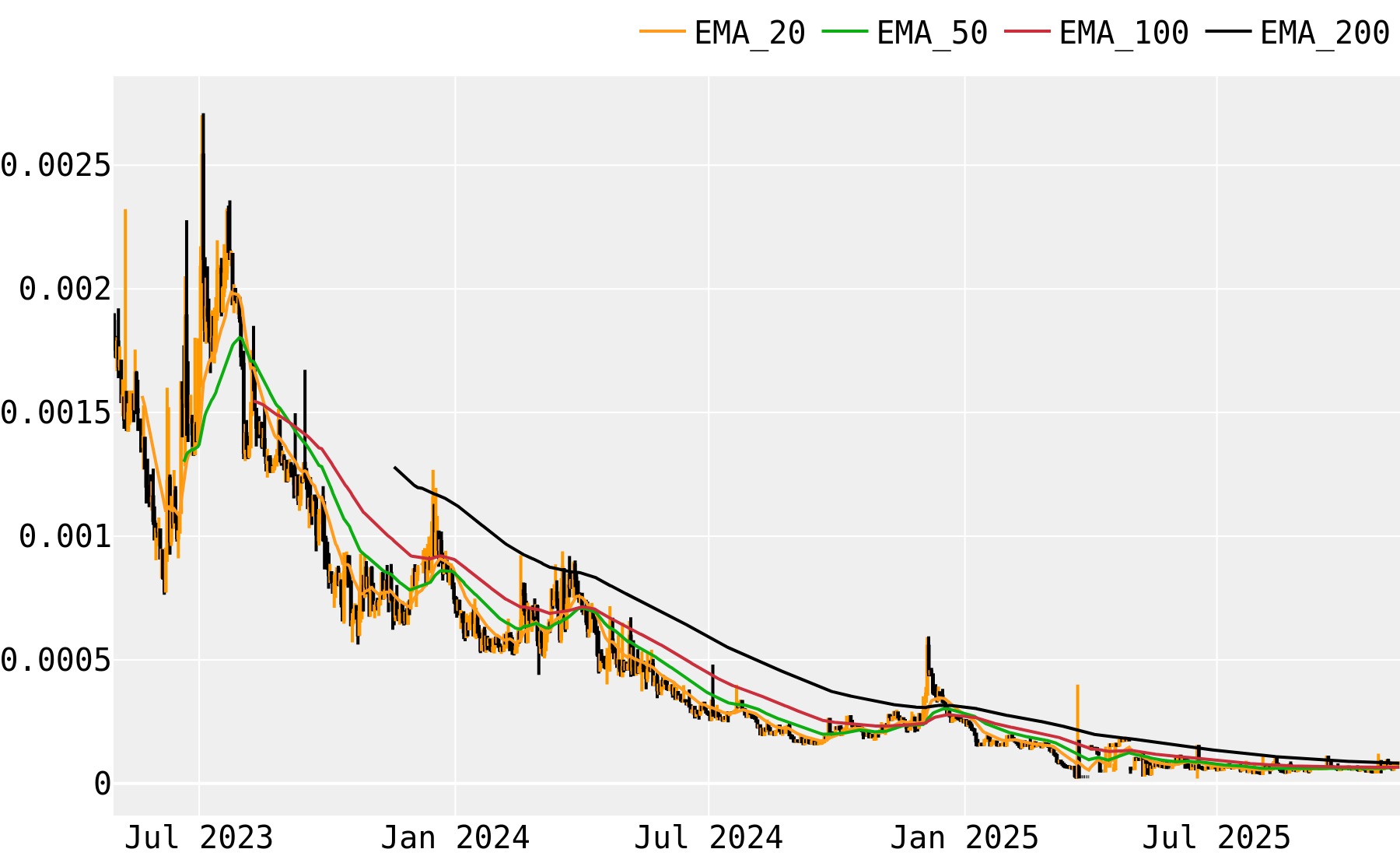 Pawtocol UPI Exponential moving averages