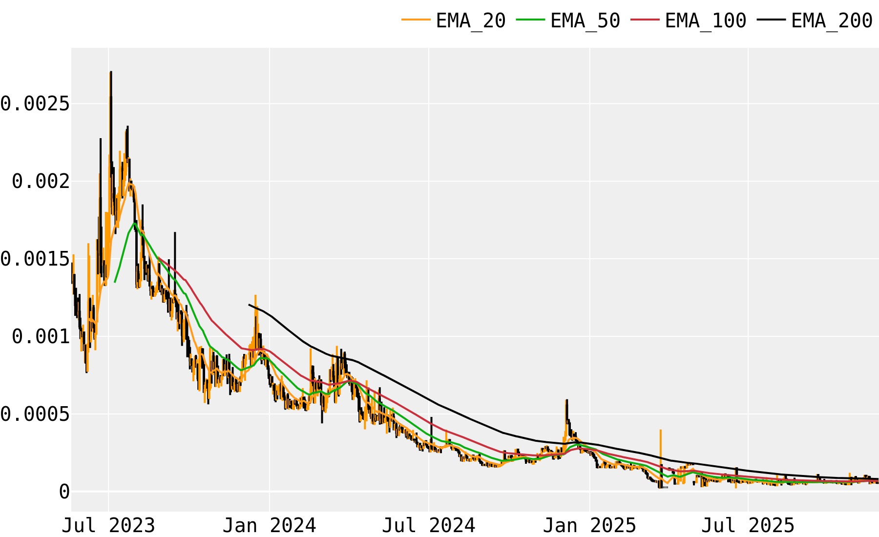 Pawtocol Üstel Hareketli Ortalamaları