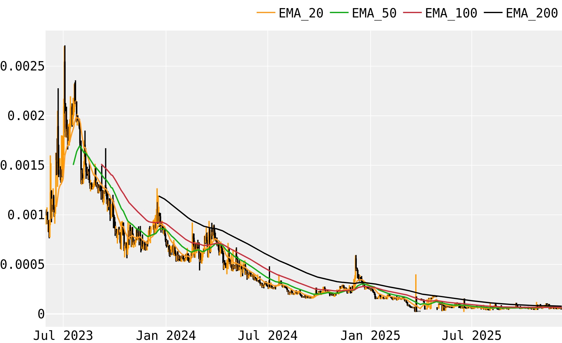 Pawtocol UPI Exponential moving averages