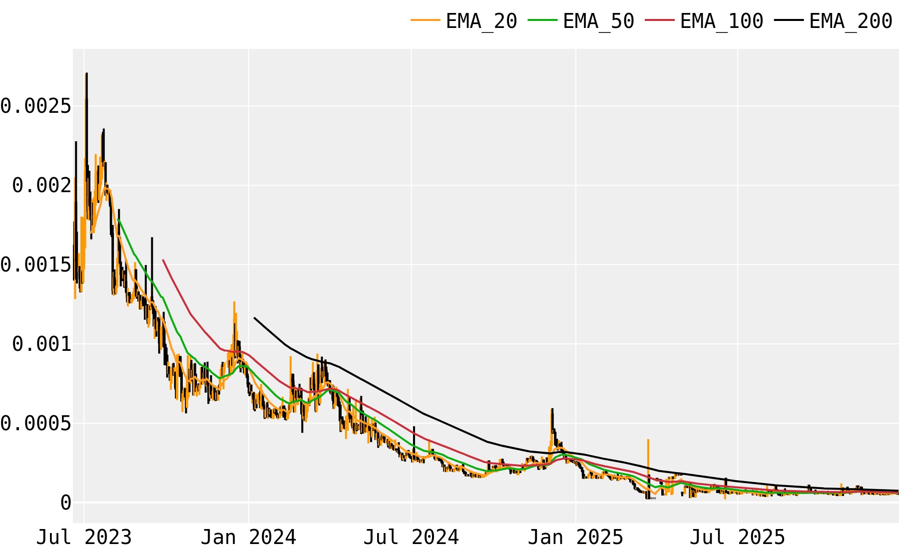 Pawtocol Üstel Hareketli Ortalamaları