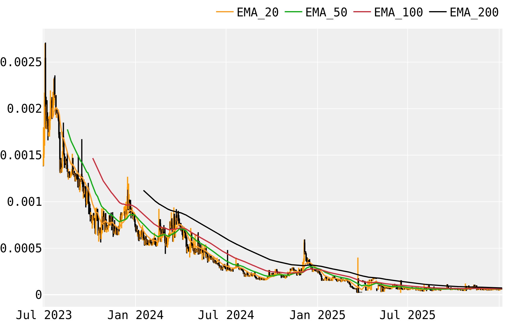 Pawtocol Üstel Hareketli Ortalamaları