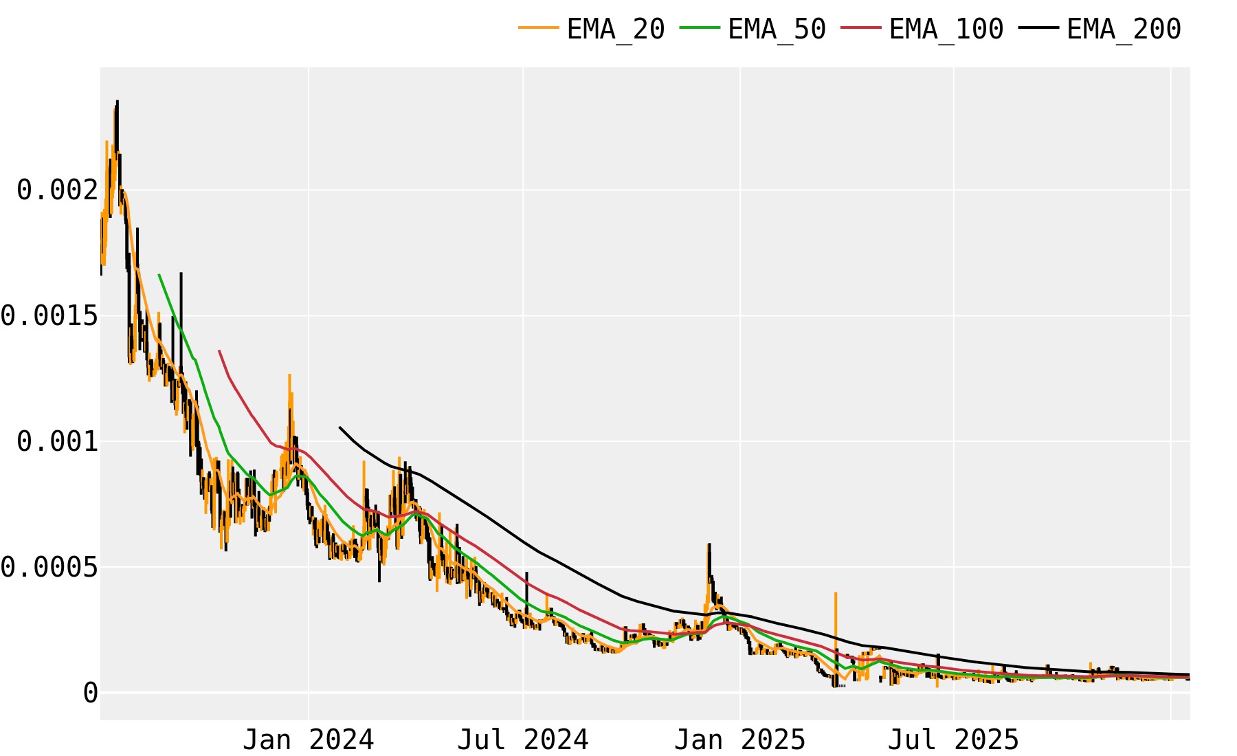Pawtocol Üstel Hareketli Ortalamaları