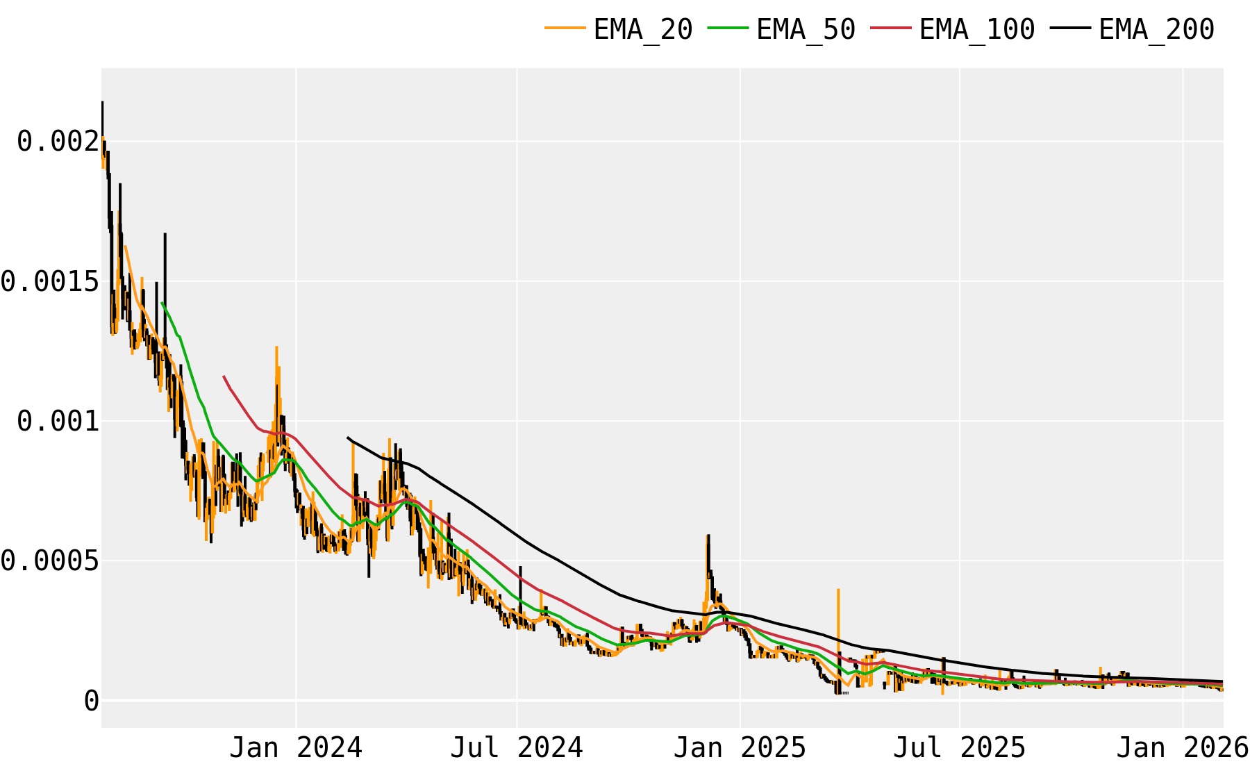 Pawtocol Üstel Hareketli Ortalamaları