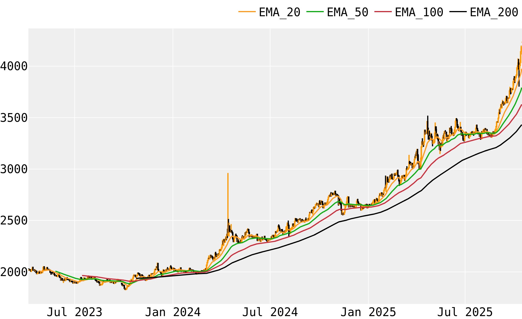 Medias móviles exponenciales de PAX Gold