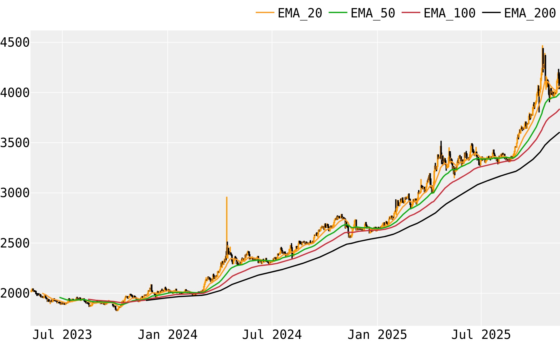Medias móviles exponenciales de PAX Gold