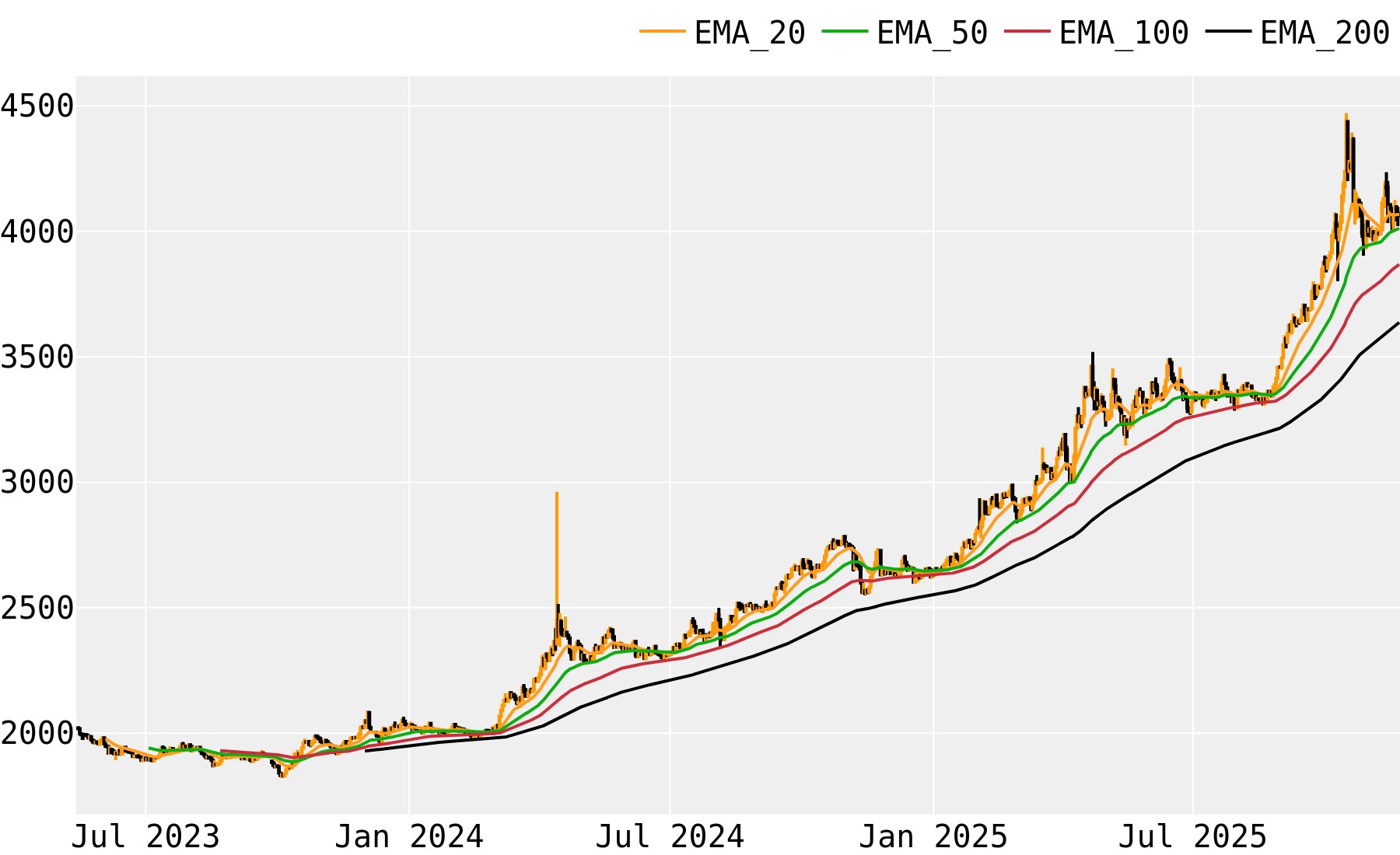 Medias móviles exponenciales de PAX Gold