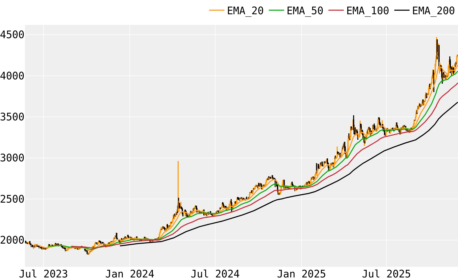 PAX Gold PAXG Exponential moving averages