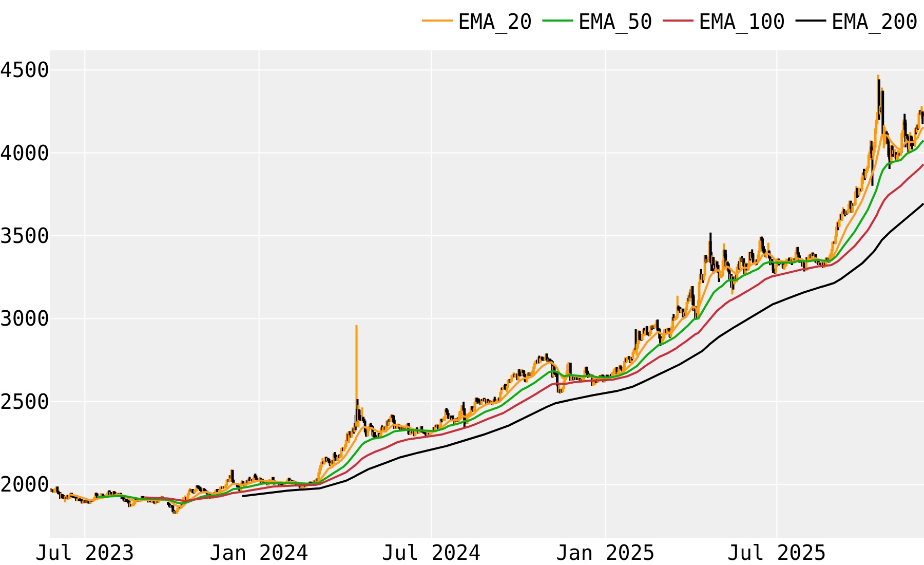 PAX Gold PAXG Exponential moving averages