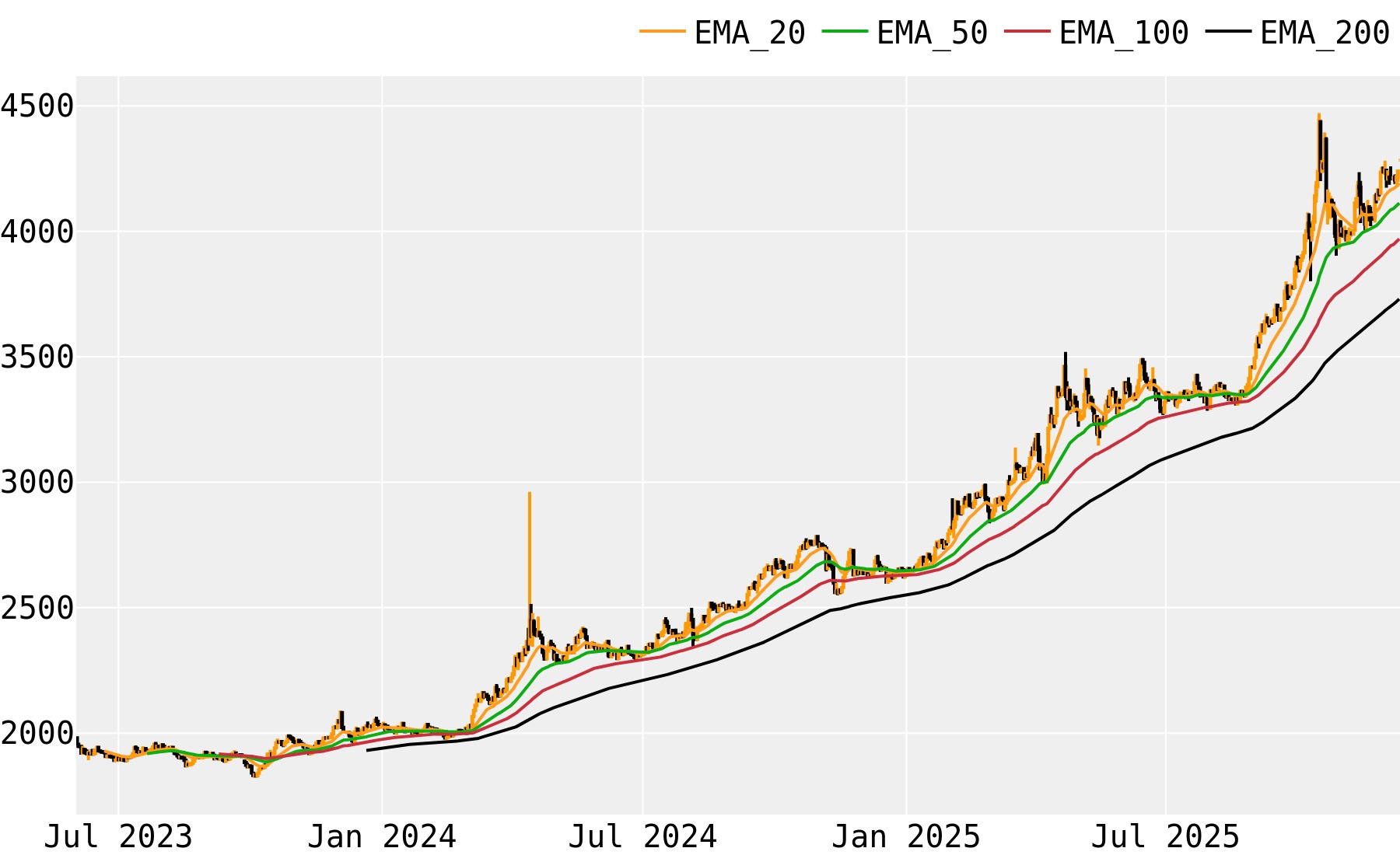 PAX Gold PAXG Exponential moving averages